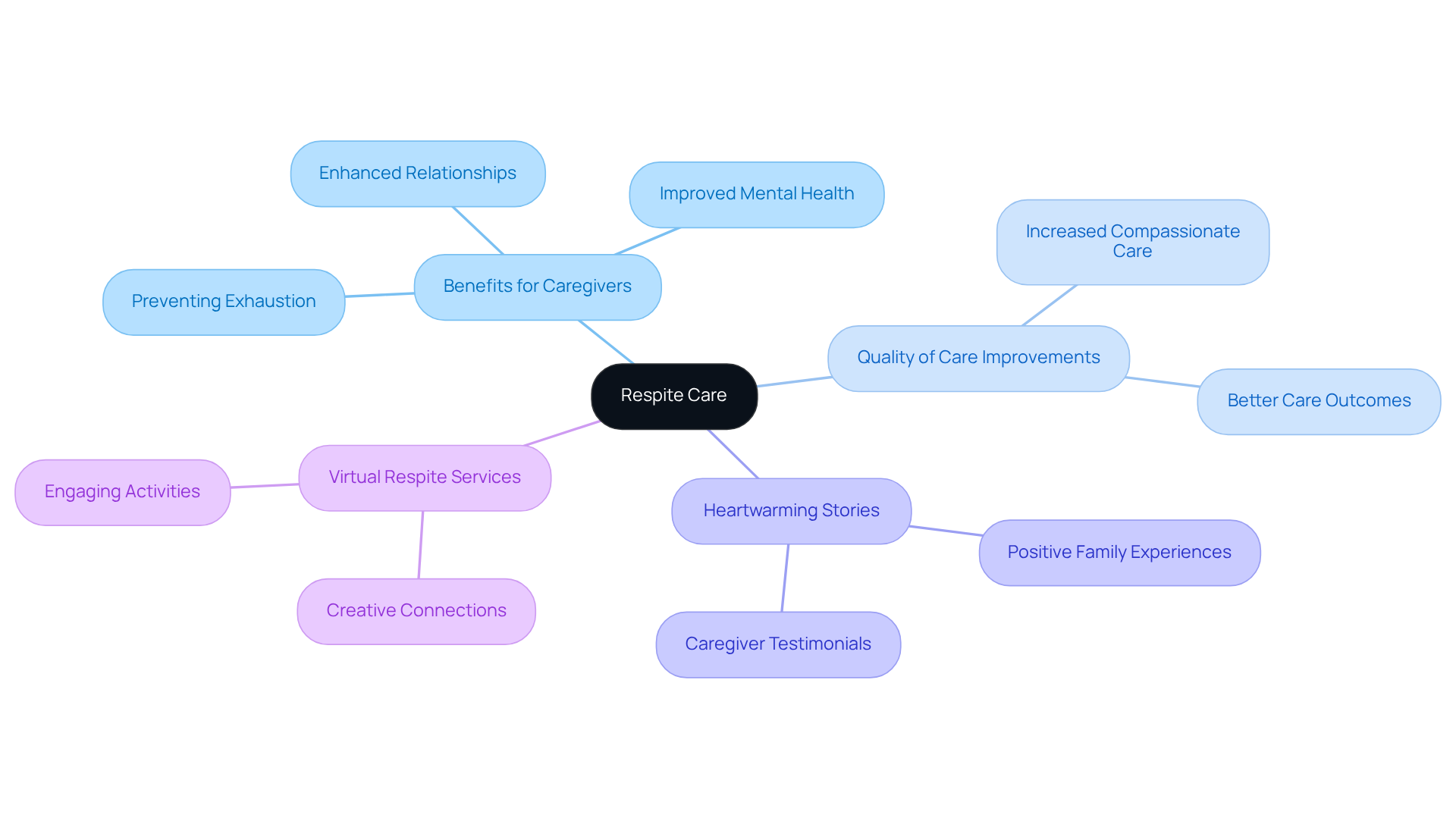 Start at the center with the concept of respite care, then explore how it benefits caregivers and improves the overall caregiving experience. Each branch leads to important details that highlight why these breaks are essential.
