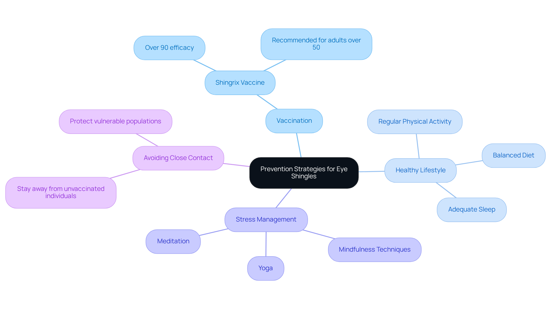 Start in the center with the main topic of preventing eye shingles, then follow the branches to explore each strategy and its specific recommendations. The more you branch out, the more in-depth the advice becomes!