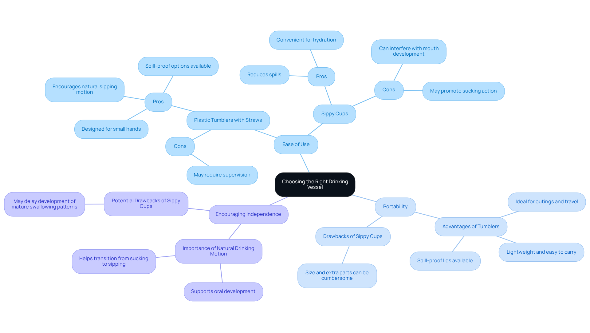 This mindmap helps you explore the key factors in selecting a drinking vessel for your child. Start at the center with the main topic, then follow the branches to see how ease of use, portability, and independence play a role in your decision. This mindmap helps you explore the key factors in selecting a drinking vessel for your child. Start at the center with the main topic, then follow the branches to see how ease of use, portability, and independence play a role in your decision.