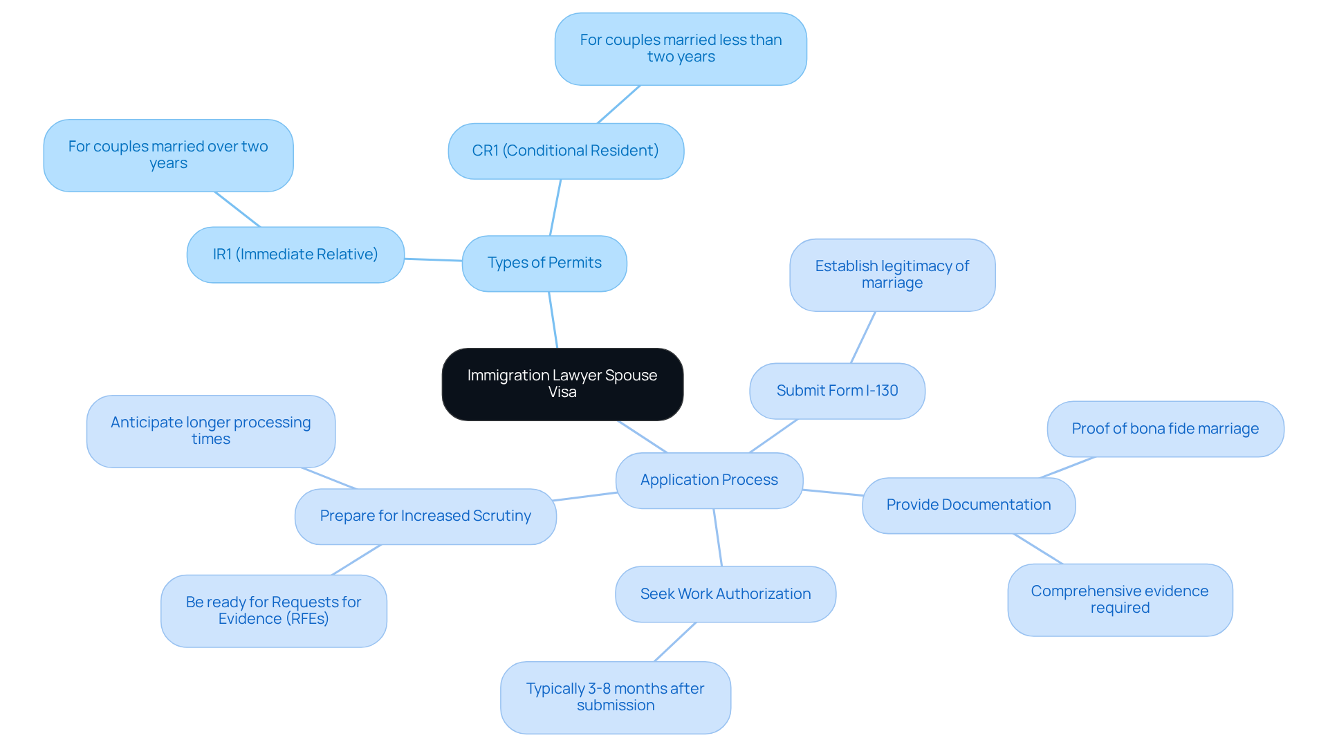 The center represents the spouse visa, with branches showing the types of permits and the steps involved in the application process. Each branch helps you understand the different aspects of obtaining this visa. The center represents the spouse visa, with branches showing the types of permits and the steps involved in the application process. Each branch helps you understand the different aspects of obtaining this visa.