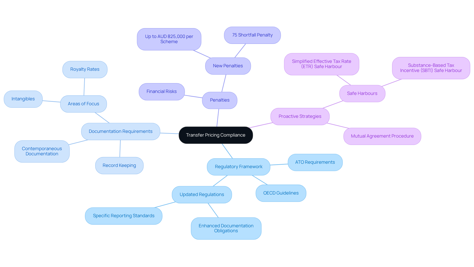 This mindmap illustrates the key components of compliance in transfer pricing. Start at the center with the main theme, then explore each branch to understand the various aspects of regulations, documentation, penalties, and strategies for proactive compliance.