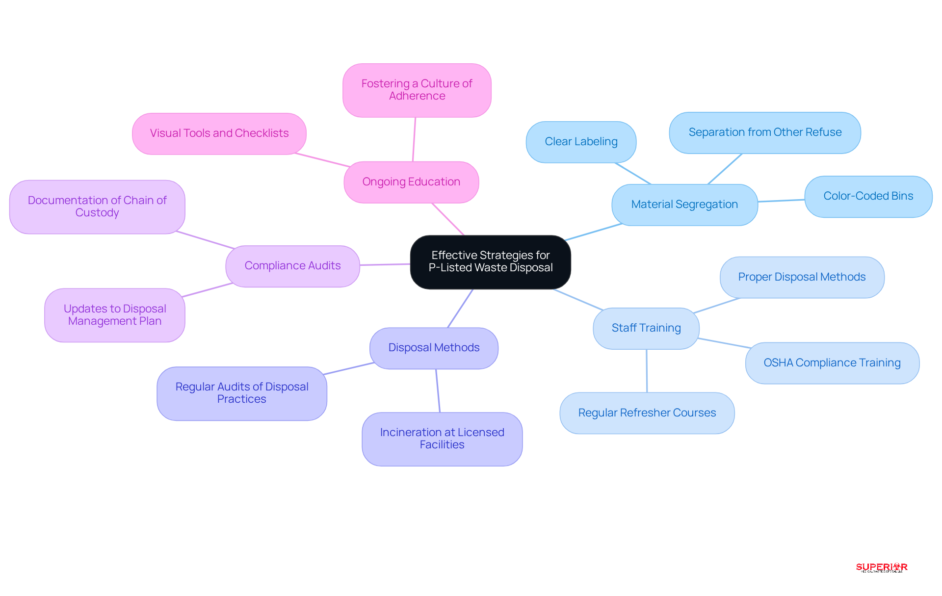 The center represents the main goal of managing hazardous waste, while the branches show the different strategies and actions that support this goal. Follow the branches to see how each strategy contributes to safe and compliant waste disposal.