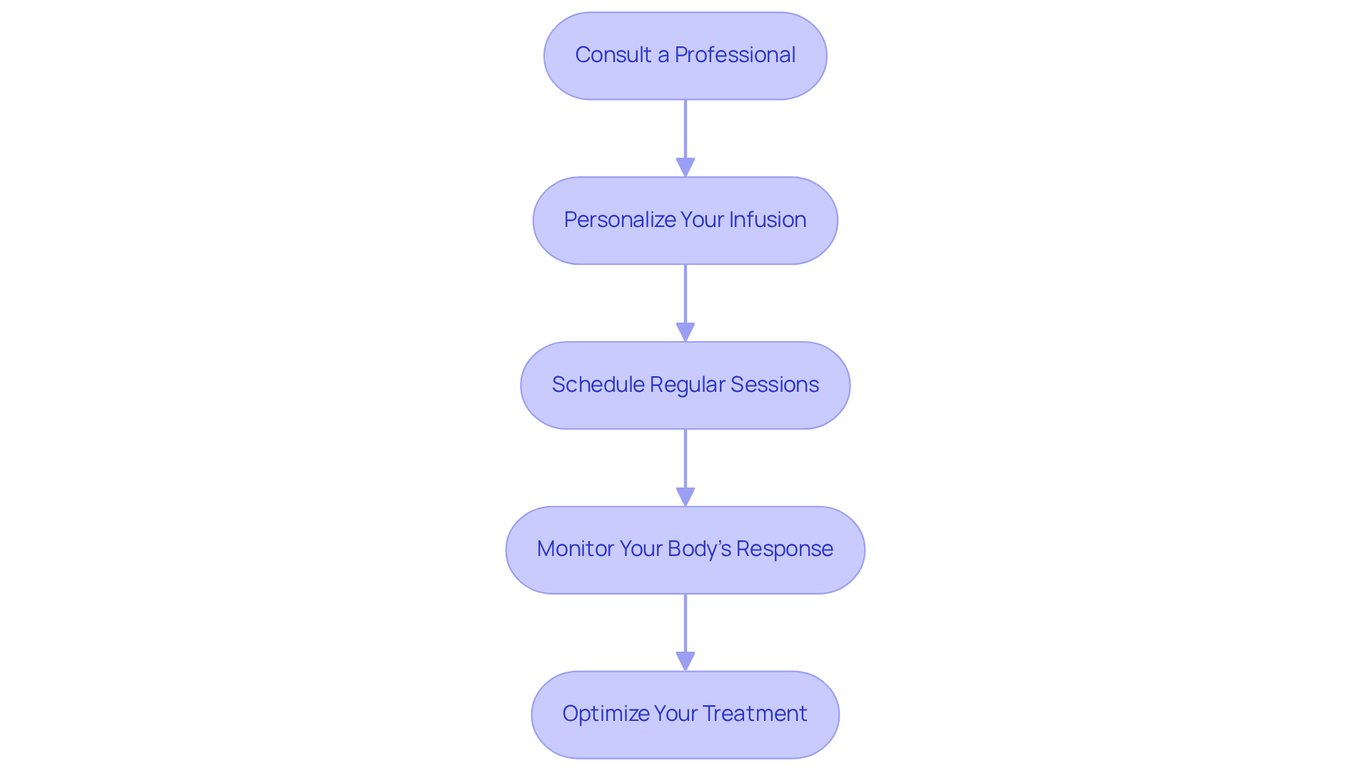 Each box represents a crucial step in the IV therapy process. Follow the arrows to see how to move from one step to the next, ensuring you maximize the benefits of your treatment.