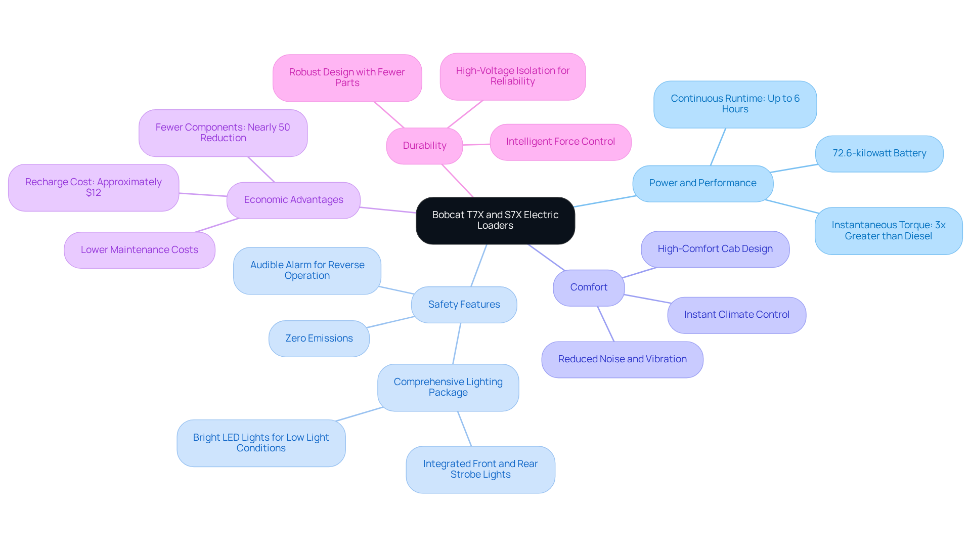 The central node represents the electric loaders, while the branches show their key features. Each color-coded branch helps you quickly identify different aspects of the loaders, making it easy to understand their advantages. The central node represents the electric loaders, while the branches show their key features. Each color-coded branch helps you quickly identify different aspects of the loaders, making it easy to understand their advantages.