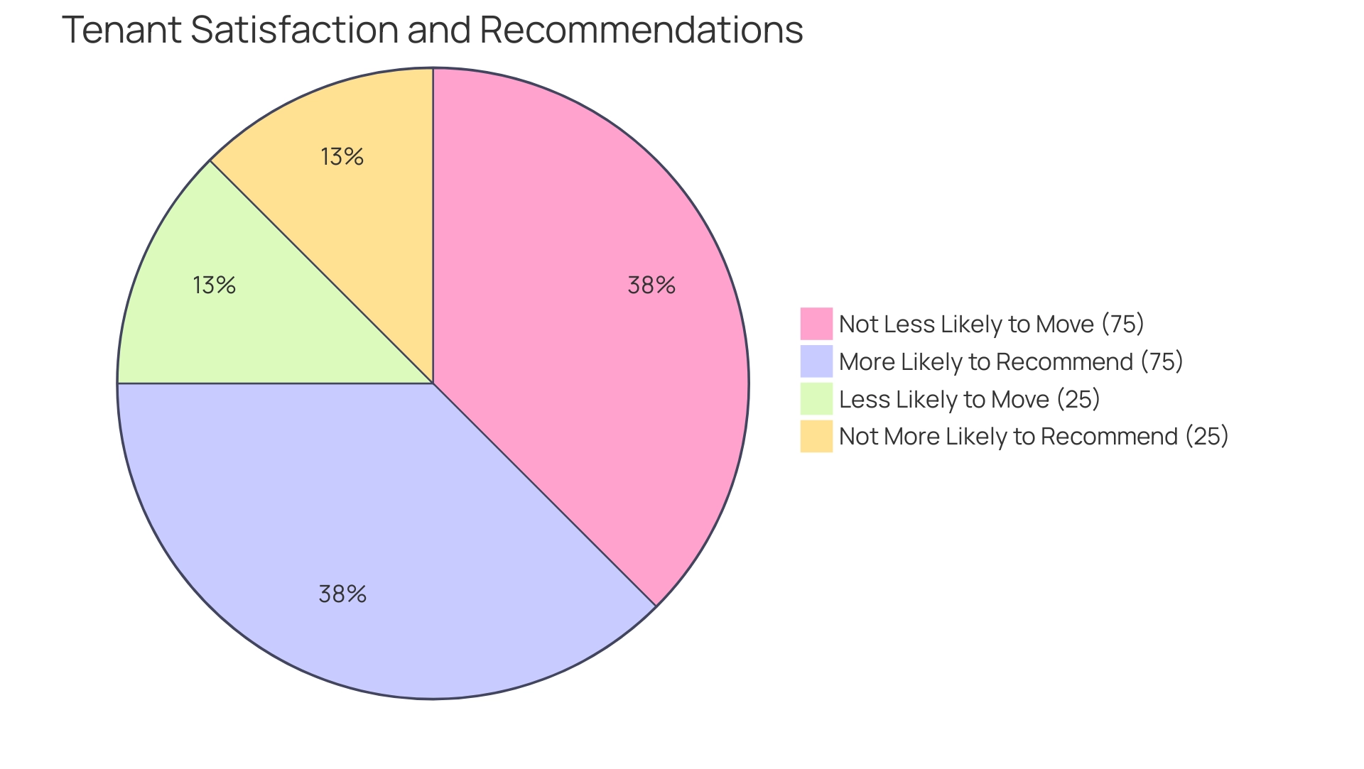 Green represents tenants 25% less likely to move; red represents those three times more likely to recommend the property management company; grey represents the remaining tenants.