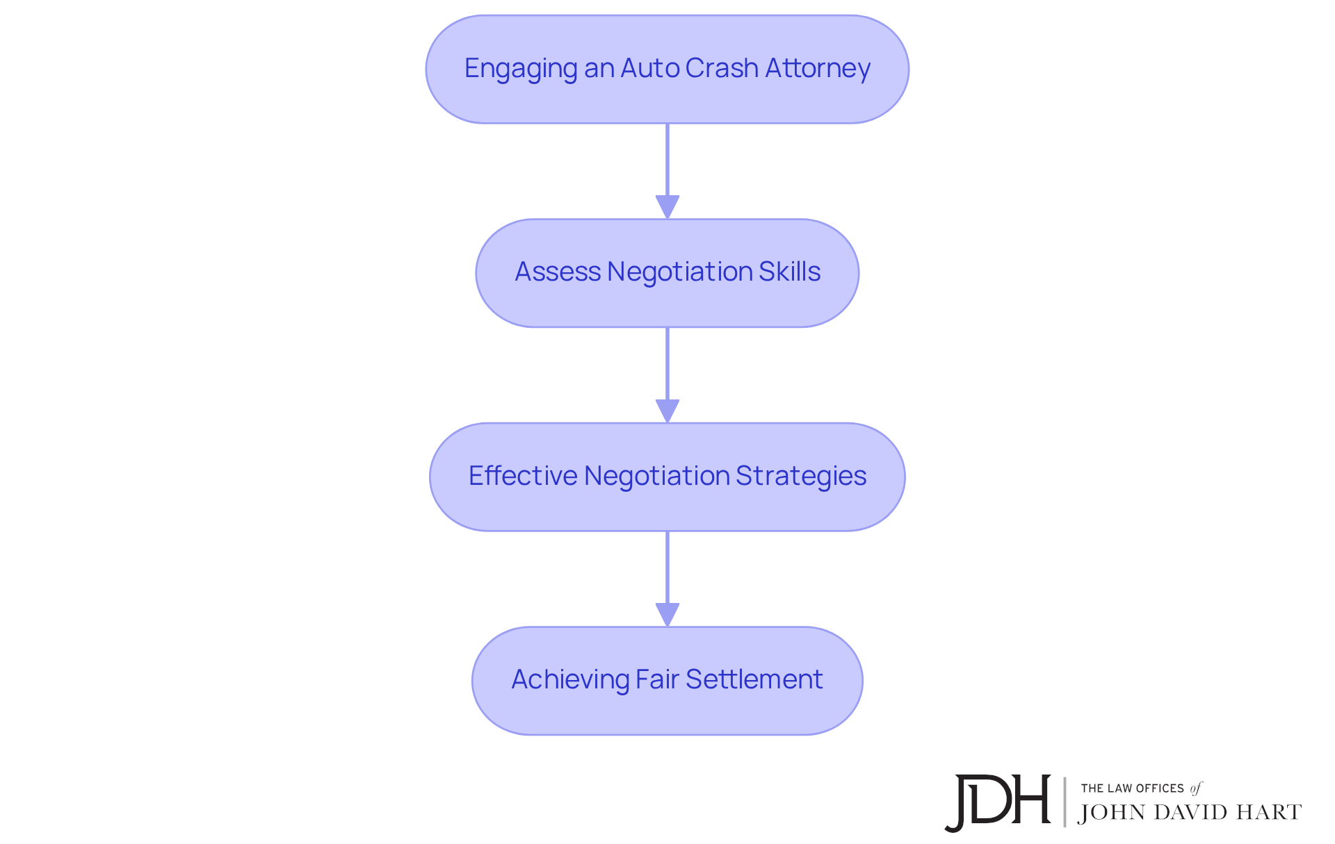 This flowchart shows how engaging an attorney with strong negotiation skills can lead to better settlements for personal injury claims. Follow the arrows to see how each step builds on the previous one.