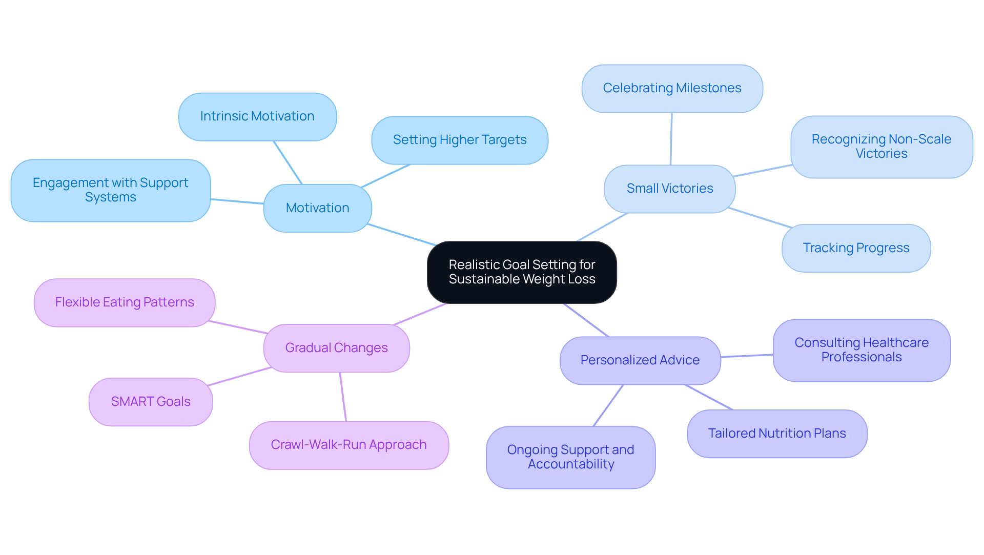 This mindmap starts with the main idea of setting realistic goals for weight loss. Each branch represents a key aspect of this approach, and the sub-branches provide specific strategies or tips. Follow the branches to see how each part connects to the overall goal of sustainable weight loss.