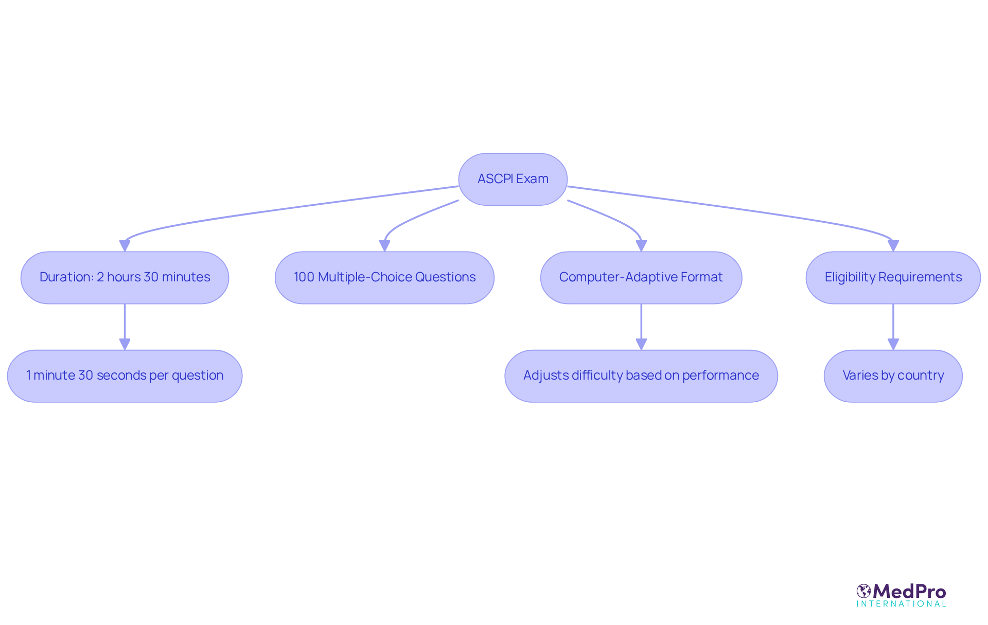 ASCPI Exam Duration Explained: Compare with Other Certifications ...