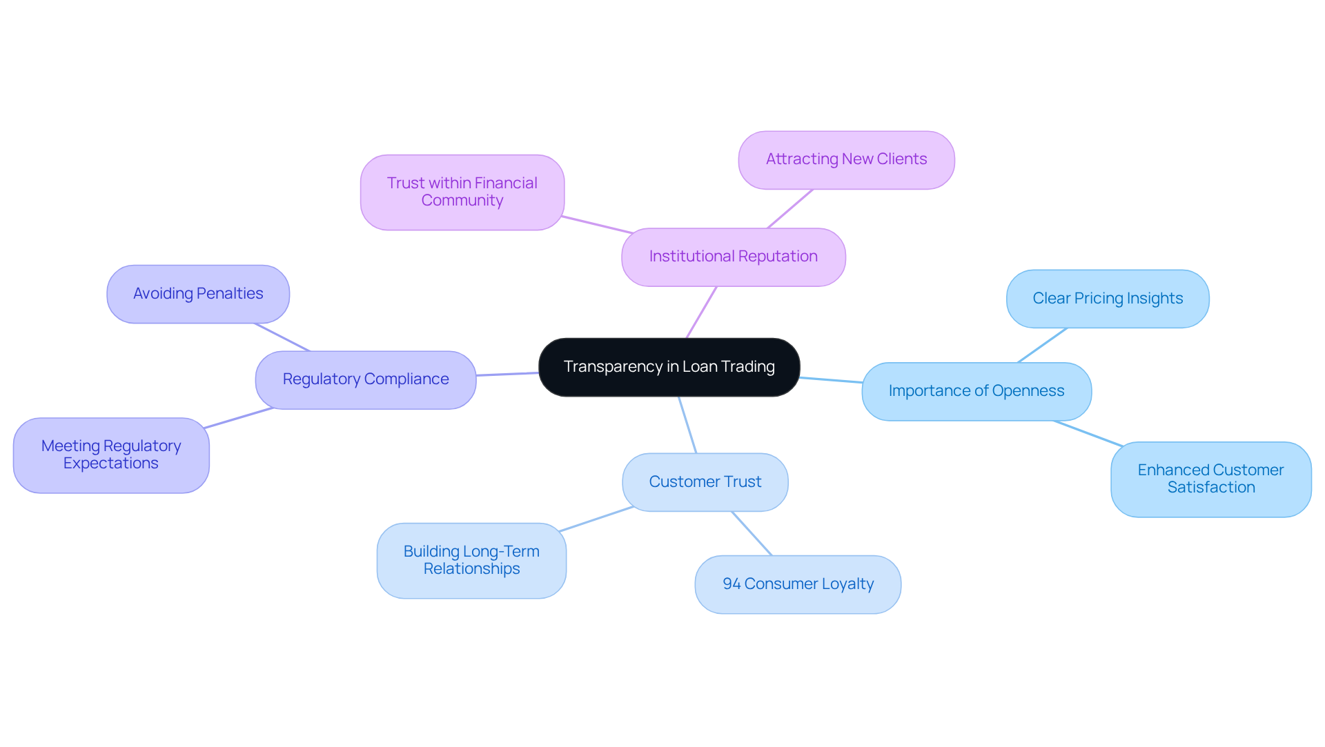 Start at the center with the main idea of transparency, then explore how it impacts trust, compliance, and reputation. Each branch shows a different aspect of transparency's importance.