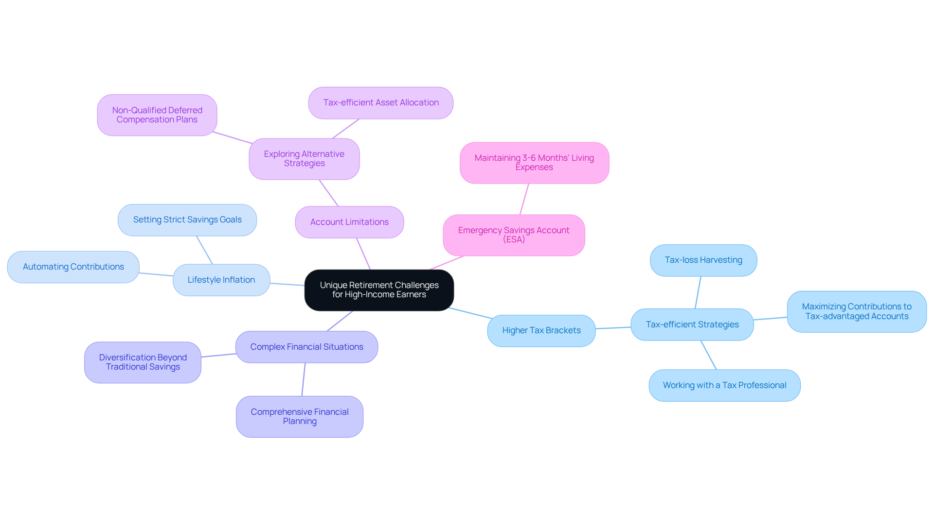 The central node represents the main theme of retirement challenges. Each branch outlines a specific challenge, and the sub-branches provide strategies or important considerations. The colors help differentiate each challenge for better understanding.