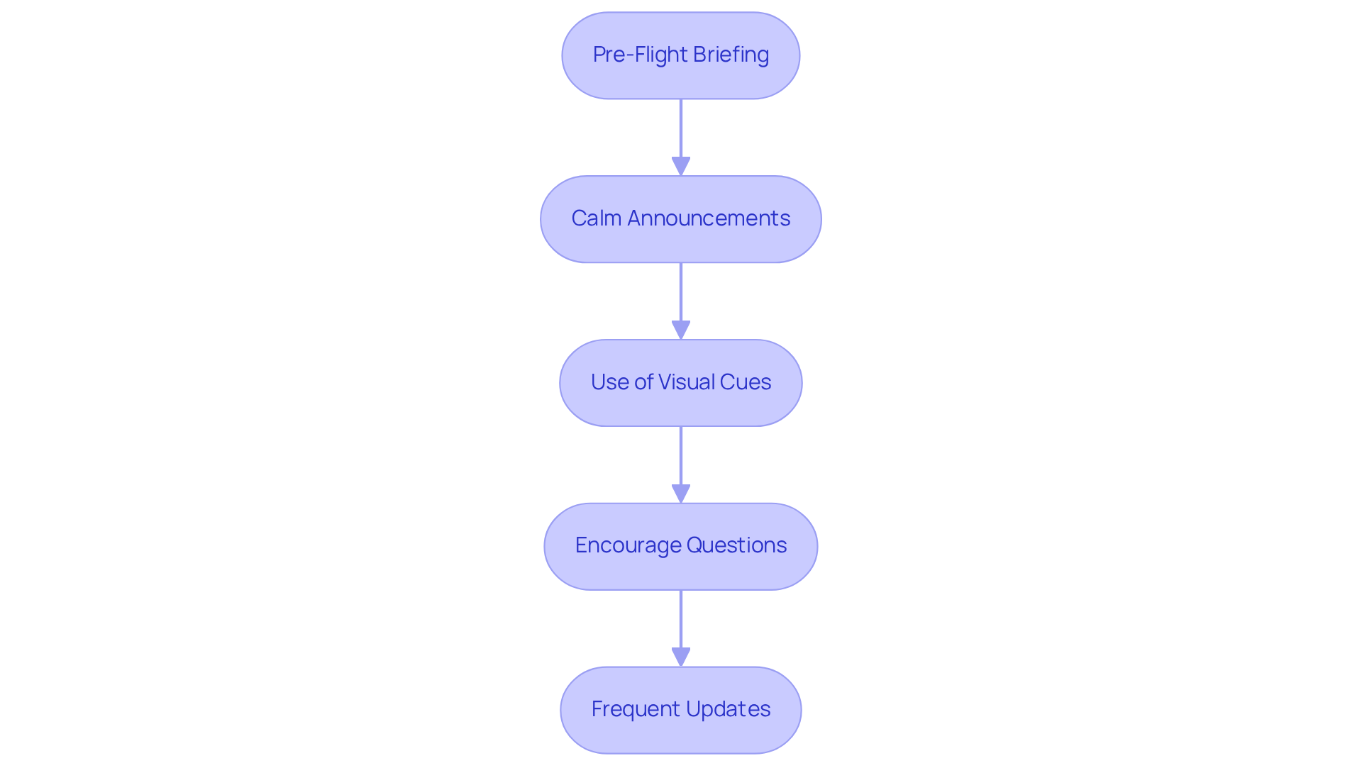 Each box represents a strategy to help passengers feel more comfortable during turbulence. Follow the arrows to see how each strategy builds on the previous one, creating a supportive environment for travelers.