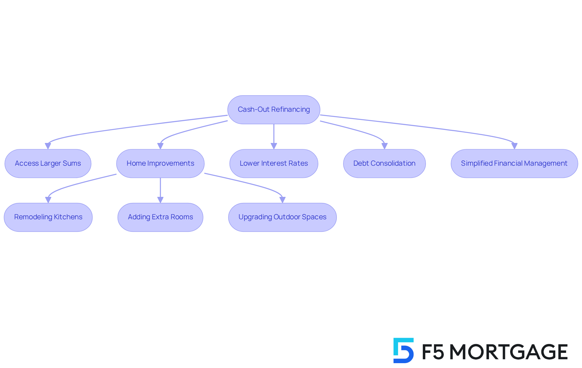 Each box represents a key benefit of cash-out refinancing. Follow the arrows to see how these benefits connect to the main concept, and explore specific examples where applicable.