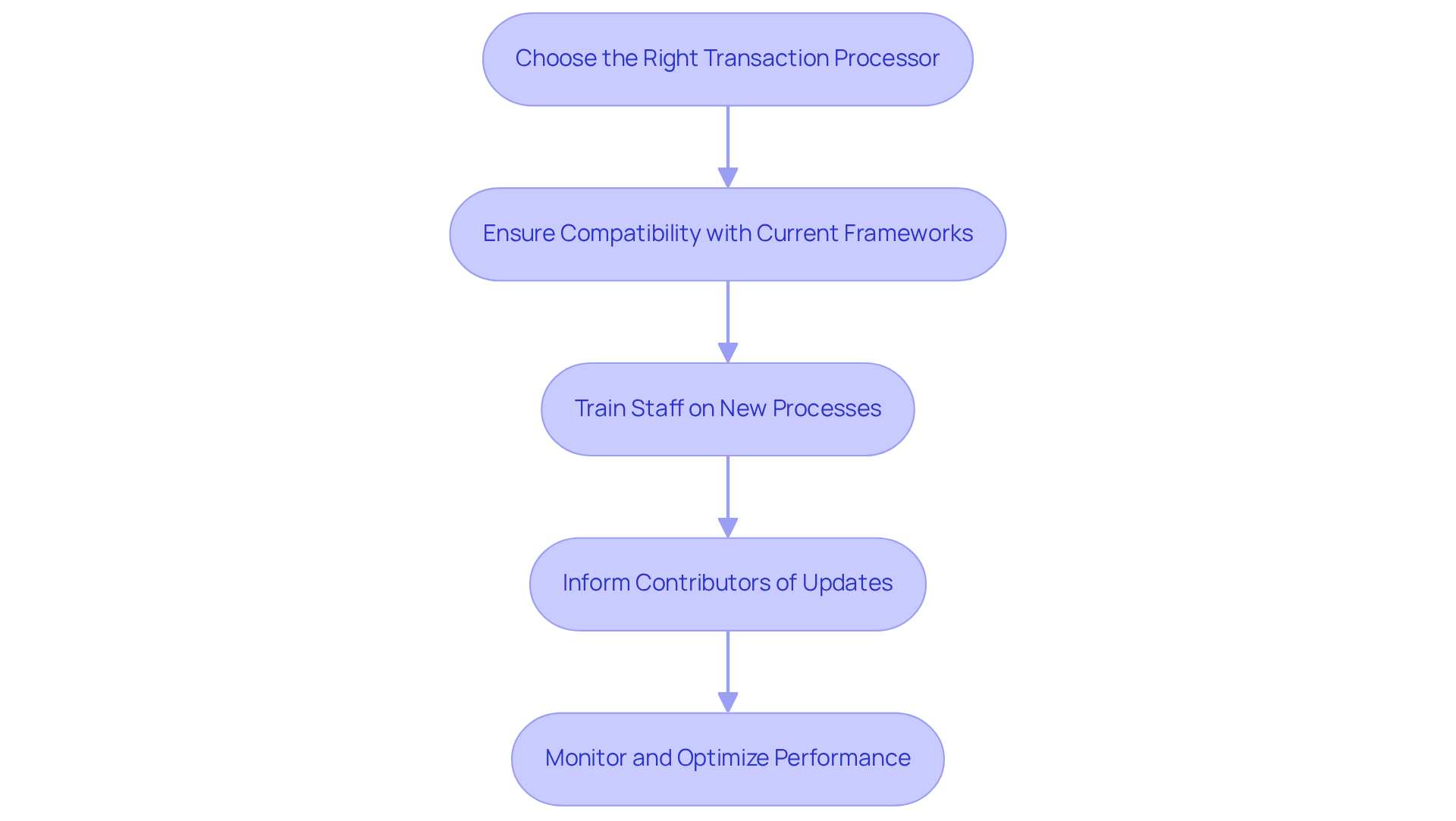 Each box represents a step in the integration process. Follow the arrows to see the order in which these best practices should be implemented for effective real-time payment processing.