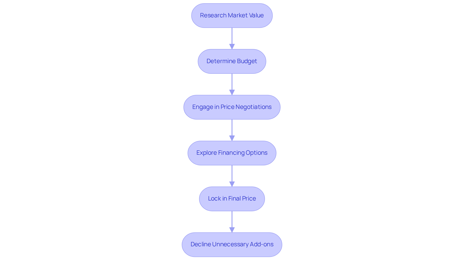 This flowchart guides you through the negotiation process for buying a used Cadillac Escalade V. Start by researching the market value, then determine your budget, engage in negotiations, explore financing options, lock in the final price, and be cautious of add-ons. Follow the arrows to see how each step connects! This flowchart guides you through the negotiation process for buying a used Cadillac Escalade V. Start by researching the market value, then determine your budget, engage in negotiations, explore financing options, lock in the final price, and be cautious of add-ons. Follow the arrows to see how each step connects!