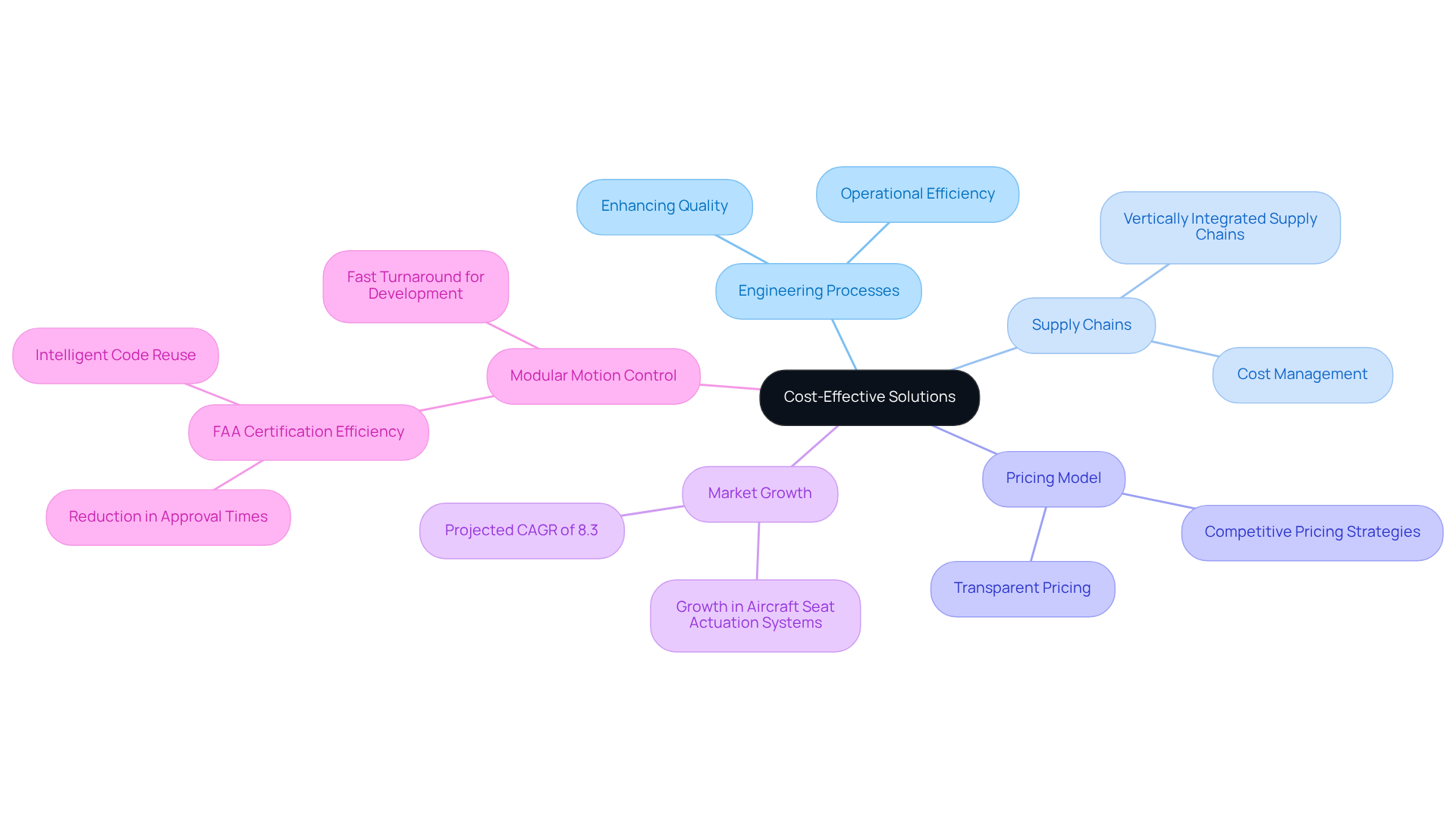 The central node represents the main theme, while branches show different strategies and market insights. Each branch connects to specific actions or projections, illustrating how they contribute to achieving cost-effective solutions.