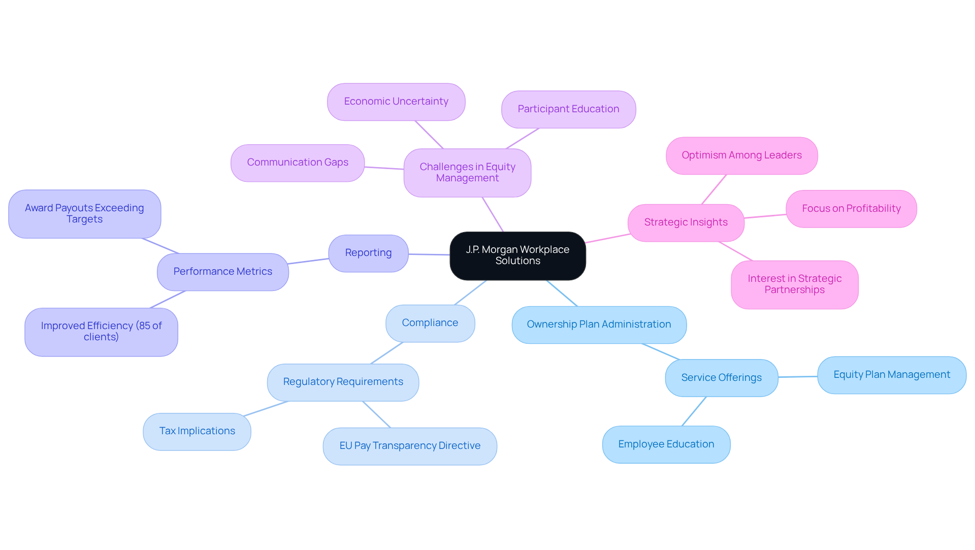 The center represents J.P. Morgan's comprehensive solutions for equity management, with branches showing different services and their benefits. Follow the branches to see how each service contributes to effective asset management.