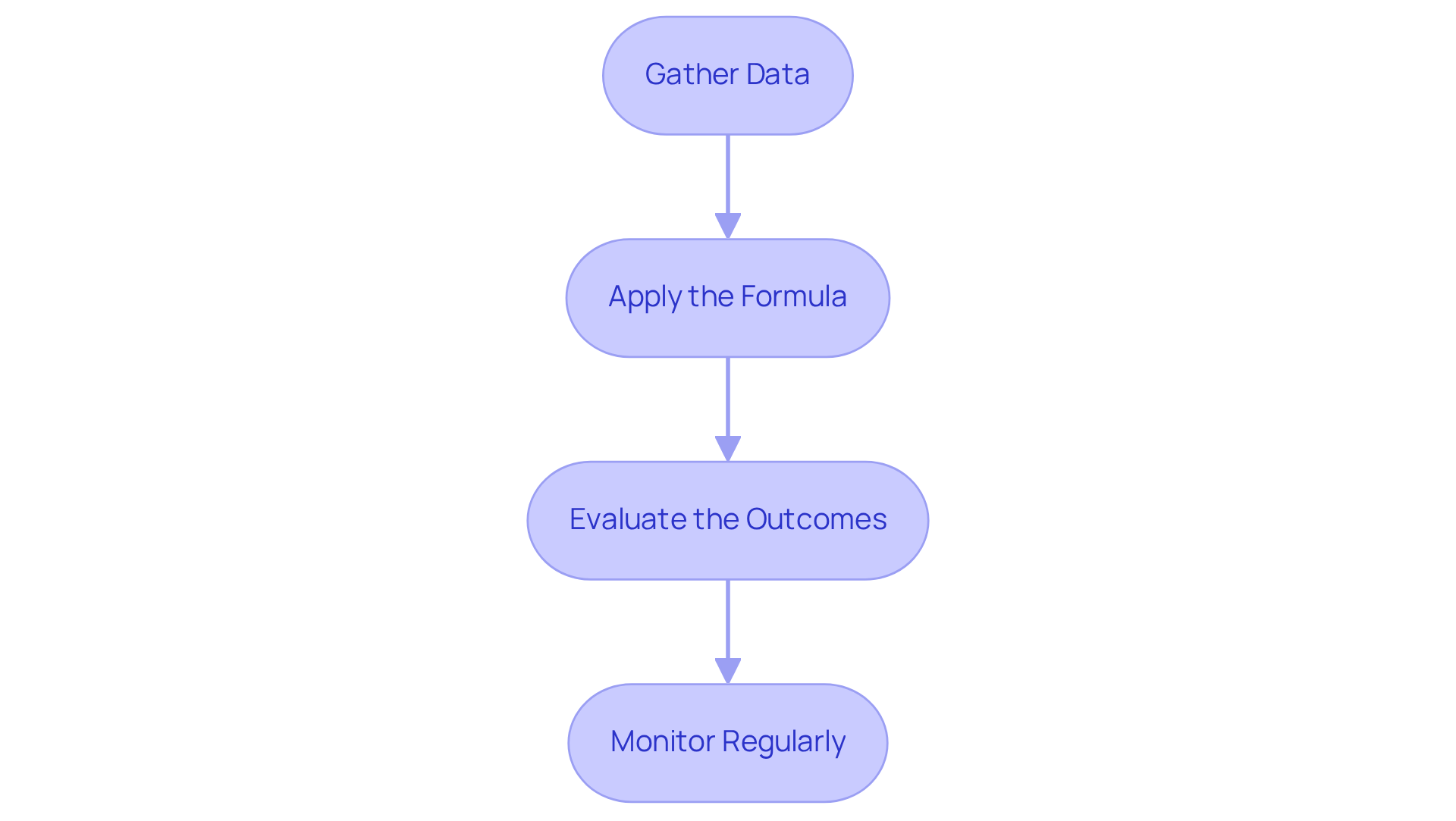 Each box represents a step in calculating your net collection rate. Follow the arrows to see how to move from one step to the next, ensuring you understand the entire process.