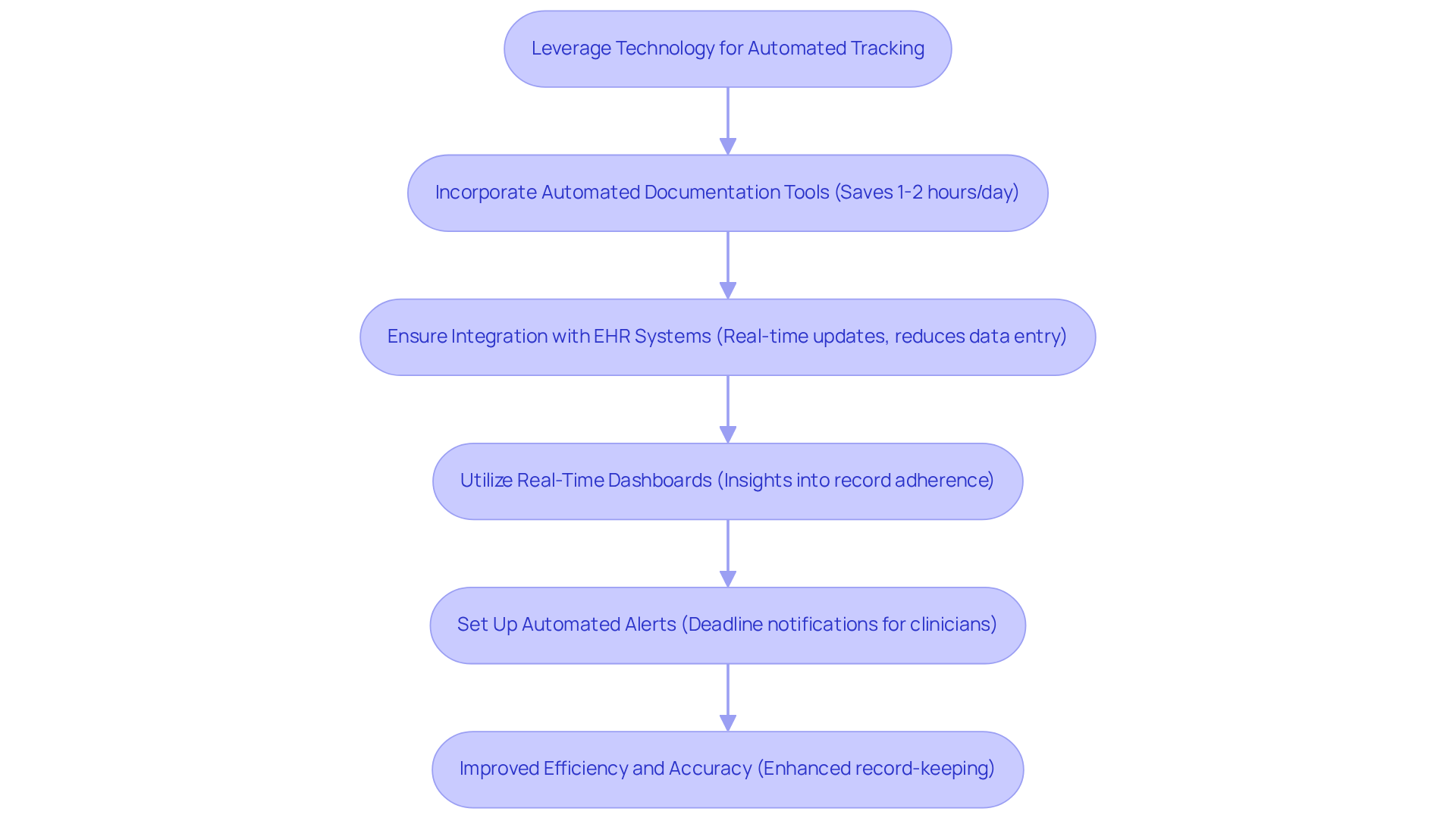 Follow the arrows to see how each strategy builds on the previous one, leading to improved efficiency and accuracy in record-keeping.