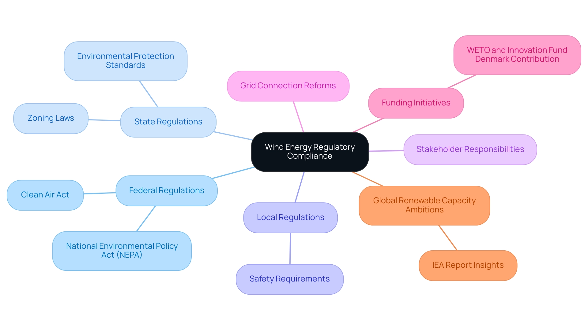 The central node represents wind energy regulatory compliance, with branches illustrating federal, state, and local regulations, as well as specific laws and guidelines that stakeholders must follow.