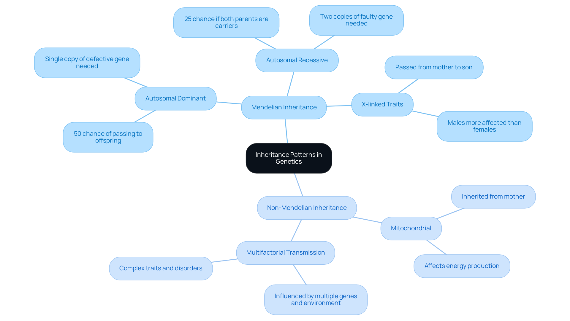 The central node represents the main topic of inheritance patterns. The branches show the different types of inheritance, with each color indicating a category. Follow the branches to explore how each type relates to genetic disorders and their implications for families.