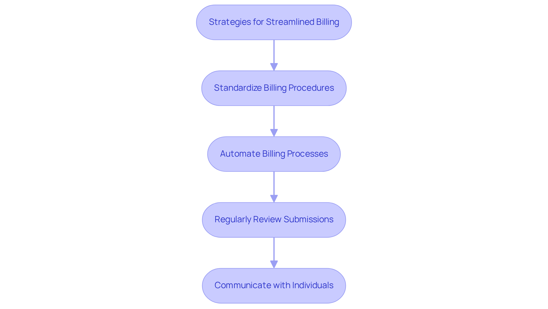 This flowchart outlines the key strategies for improving billing efficiency. Each box represents a strategy, and the arrows show how they connect to help clinics enhance their billing processes.