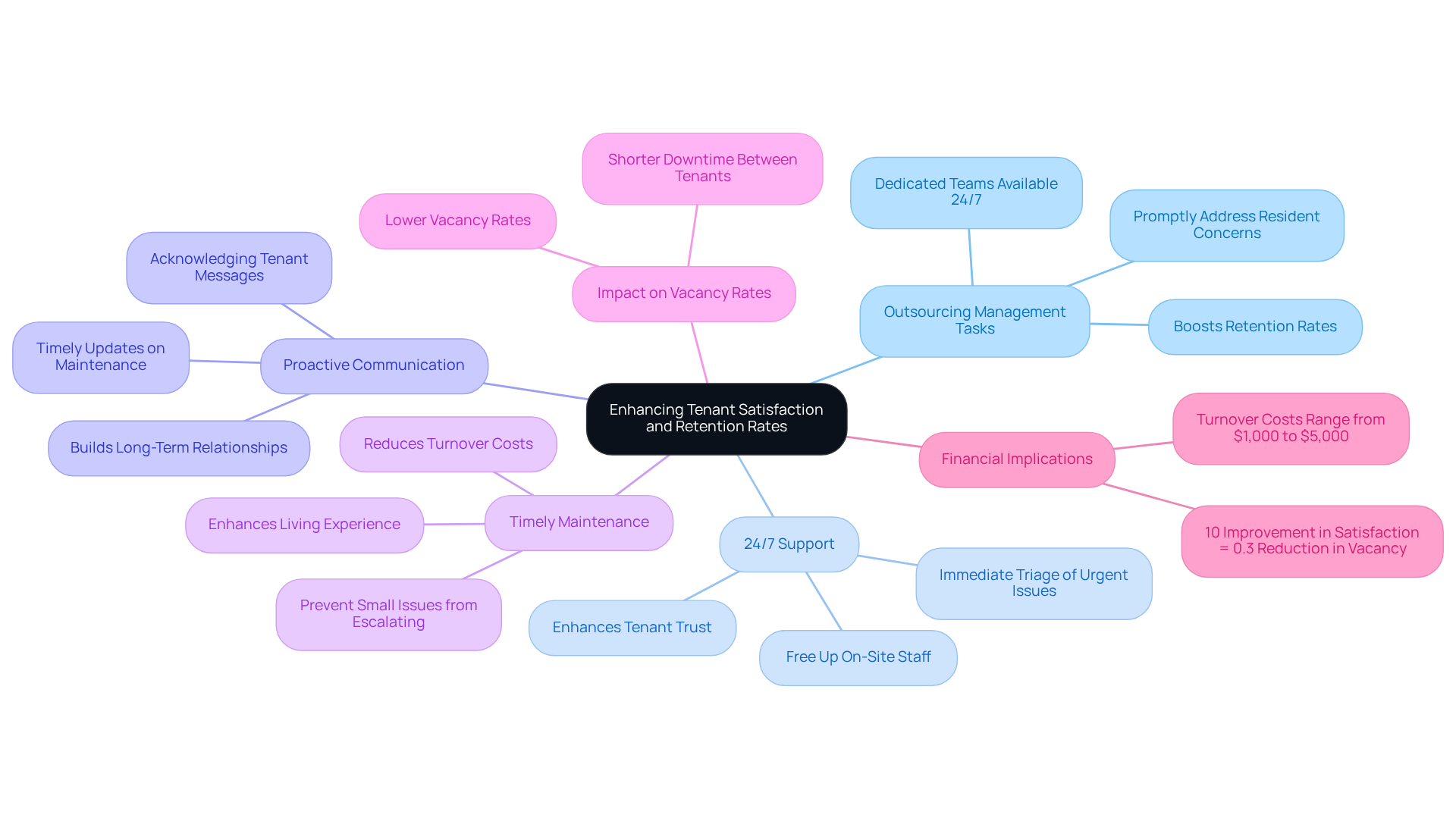 The central idea is about improving tenant satisfaction. Each branch represents a strategy that contributes to this goal, with further details on how they impact retention and costs. Follow the branches to see how different approaches work together to create a better living experience.