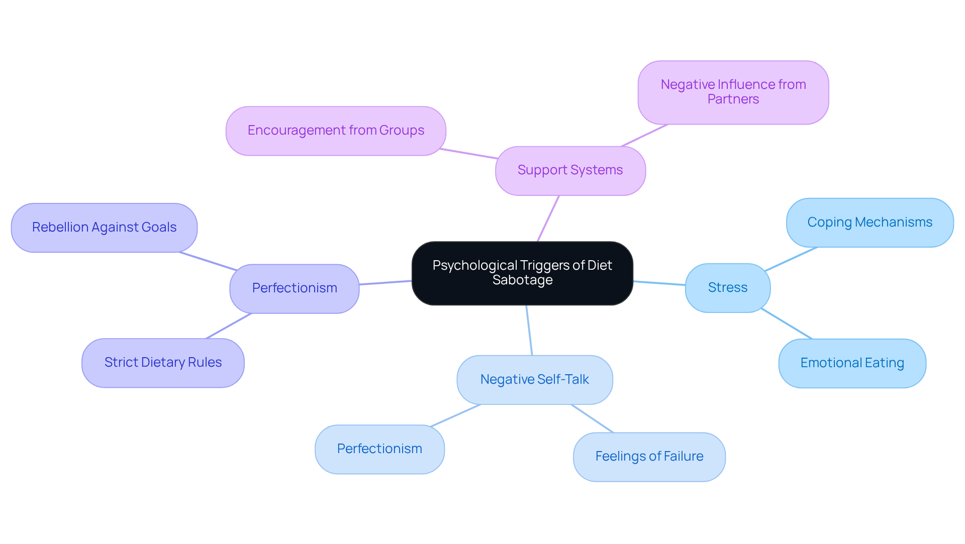 This mindmap illustrates the various psychological factors that can lead to diet sabotage. Start at the center with the main theme, then explore the branches to see how stress, negative self-talk, and perfectionism contribute to challenges in maintaining a diet. Each sub-branch provides more detail on specific triggers and coping strategies. This mindmap illustrates the various psychological factors that can lead to diet sabotage. Start at the center with the main theme, then explore the branches to see how stress, negative self-talk, and perfectionism contribute to challenges in maintaining a diet. Each sub-branch provides more detail on specific triggers and coping strategies.