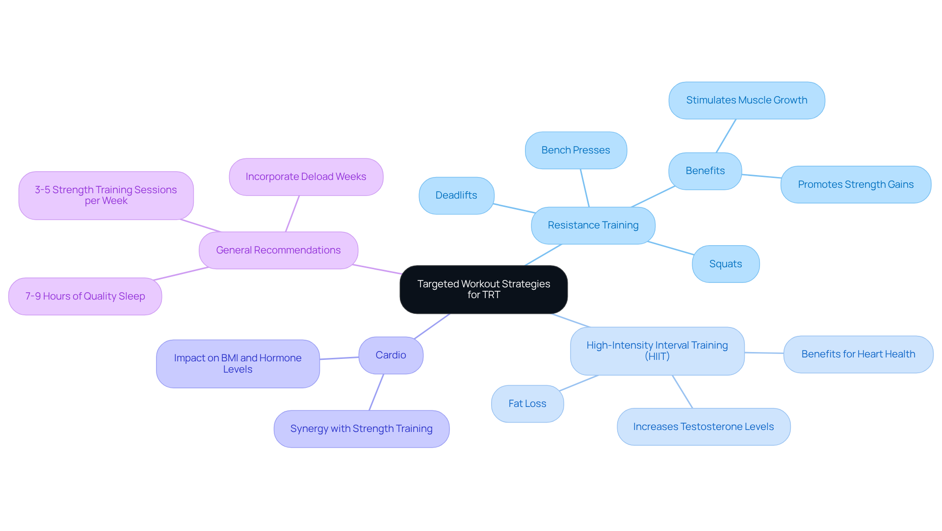 This mindmap shows how different workout strategies connect to enhance the benefits of TRT. Each branch represents a key area of focus, with specific exercises and benefits listed underneath. Follow the branches to see how each strategy contributes to overall health and fitness.