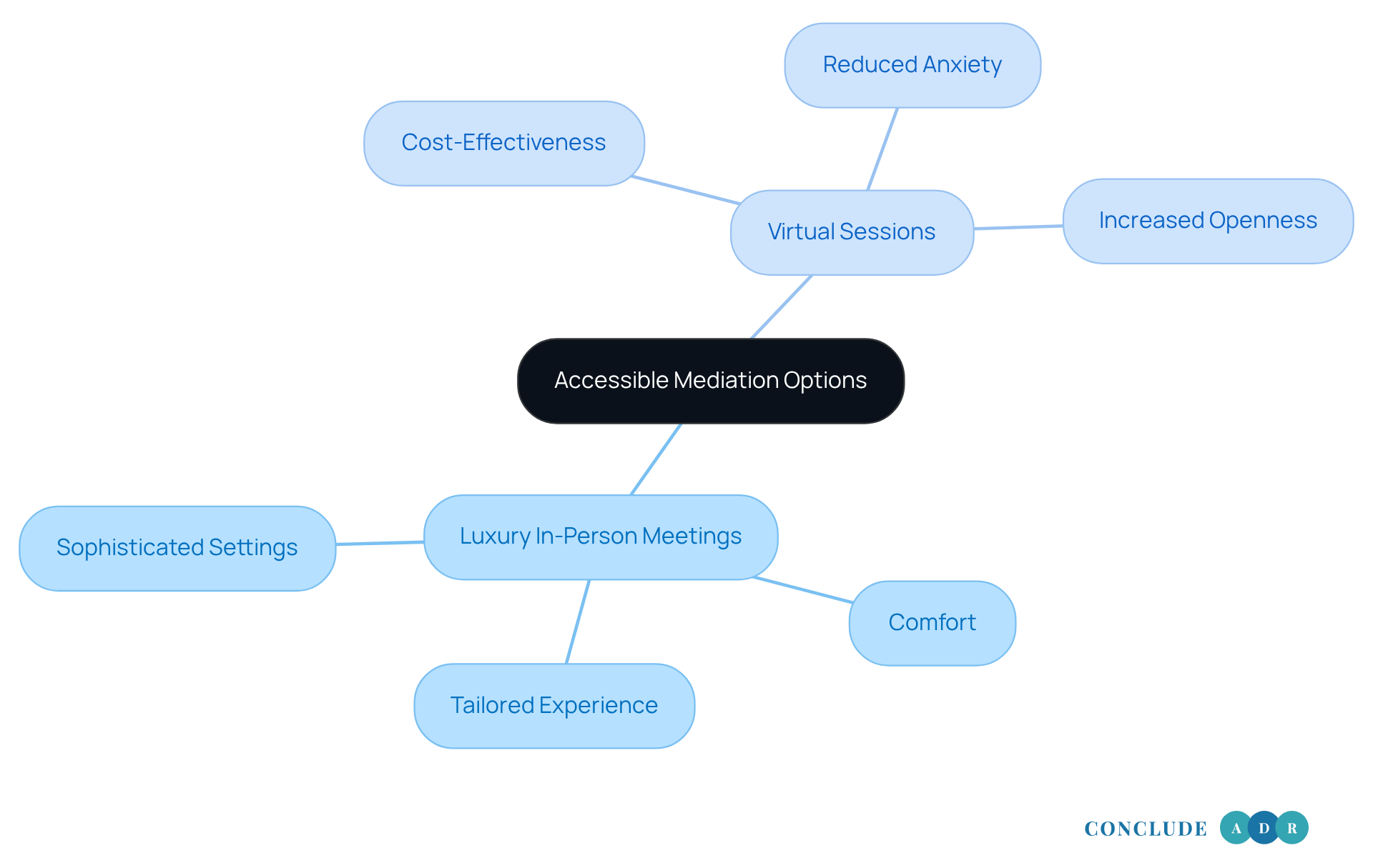 The center shows the main topic of accessible mediation, with branches leading to two options: in-person and virtual. Each branch highlights the benefits of that option, helping you understand how they contribute to a better mediation experience.