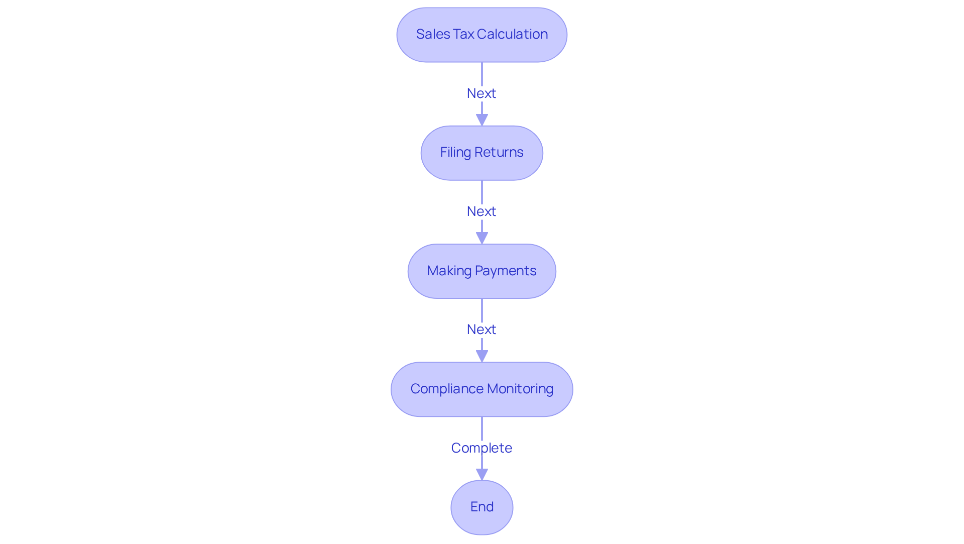 Each box represents a key step in managing sales tax compliance. Follow the arrows to see how Vertex helps streamline the process for e-commerce businesses.