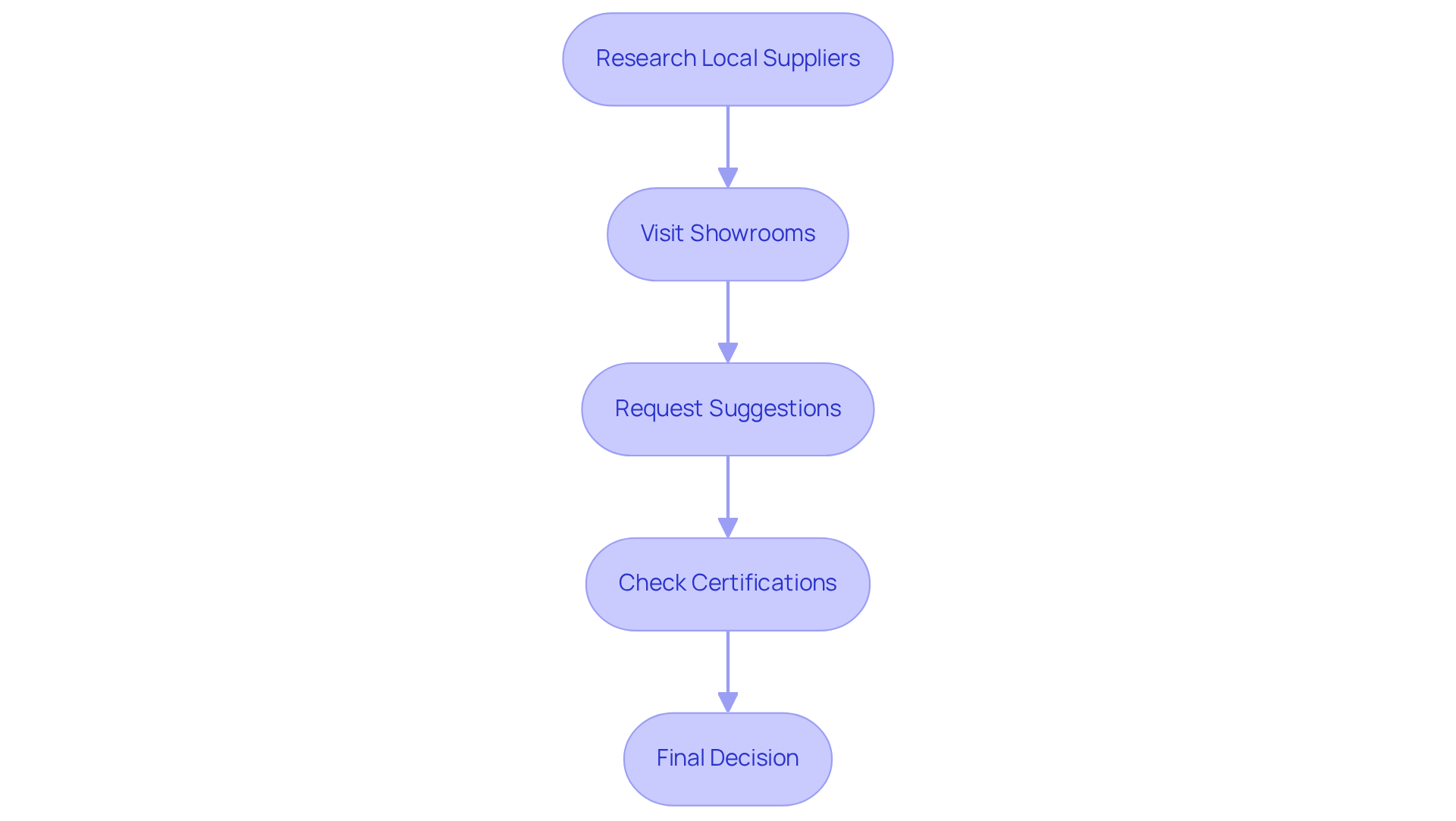 Each box represents a step in the process of finding reliable suppliers for aluminum railings. Follow the arrows to see how one step leads to the next until you reach your final decision. Each box represents a step in the process of finding reliable suppliers for aluminum railings. Follow the arrows to see how one step leads to the next until you reach your final decision.
