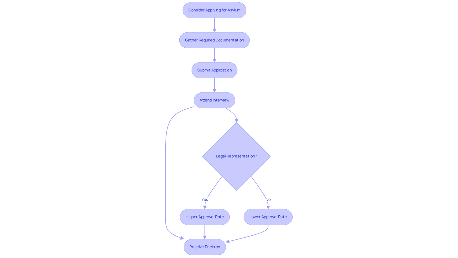 Each box represents a step in the asylum process. Follow the arrows to see how each step connects, and note the importance of legal representation at key decision points.