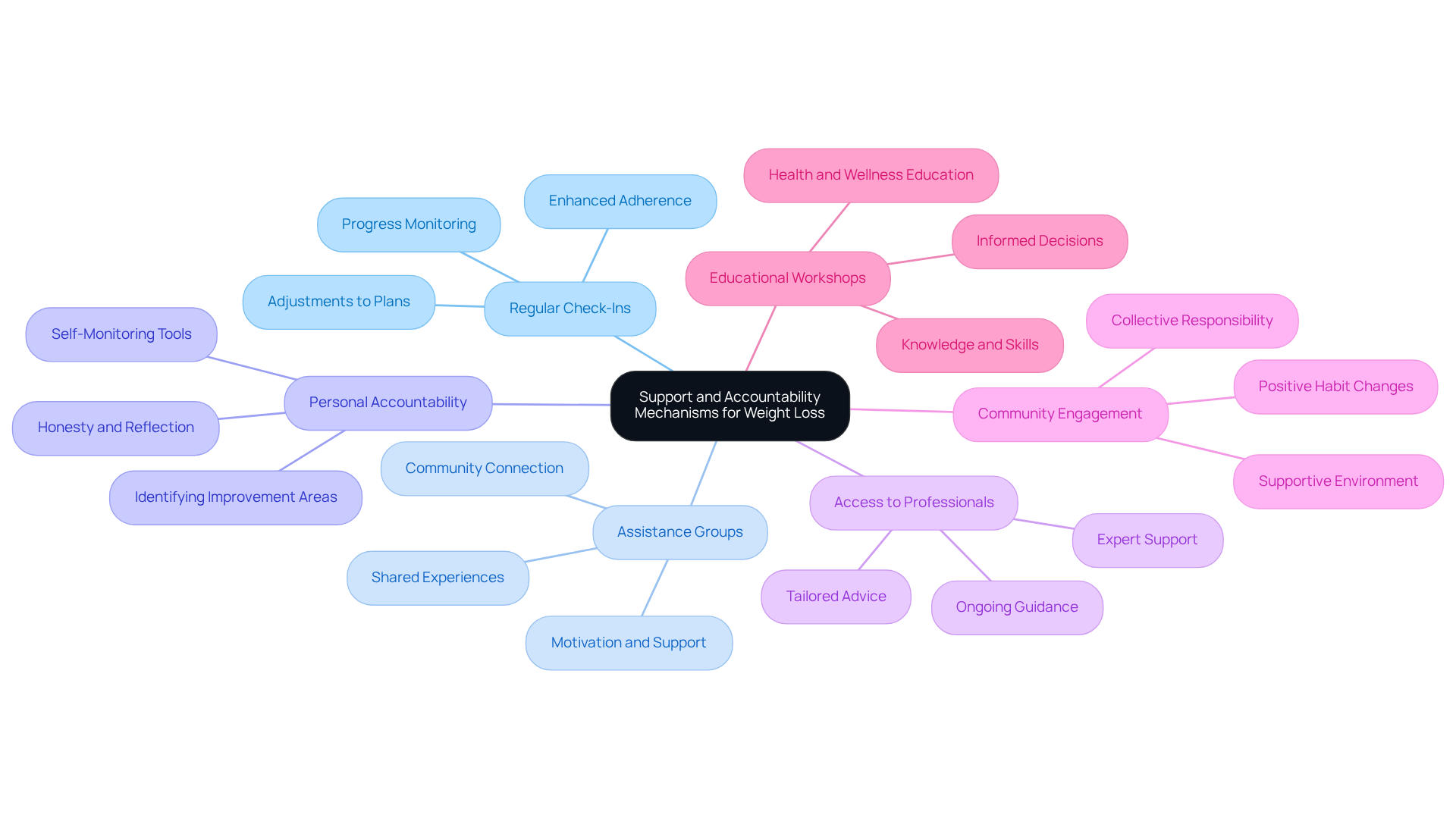 This mindmap illustrates the various ways you can receive support on your weight loss journey. Each branch represents a different mechanism that can help you stay motivated and accountable, making your path to success feel more achievable. This mindmap illustrates the various ways you can receive support on your weight loss journey. Each branch represents a different mechanism that can help you stay motivated and accountable, making your path to success feel more achievable.