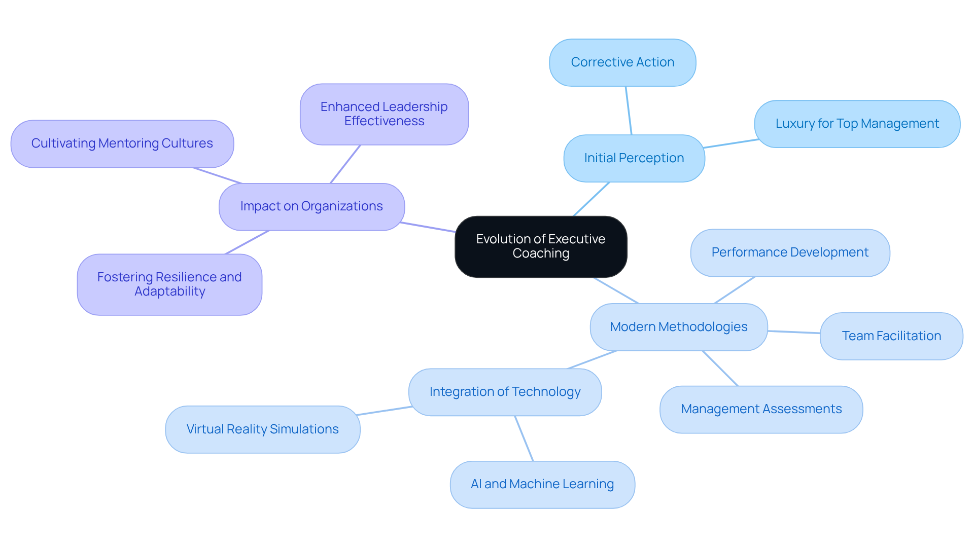The central node represents the overall evolution of executive coaching. Each branch shows a key area of focus, and the sub-branches detail specific methodologies or impacts, helping you see how they connect and contribute to the broader picture.