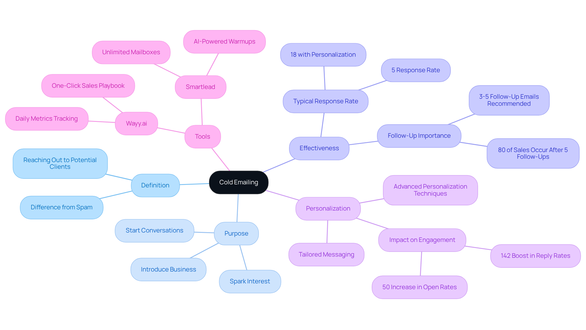 The center represents cold emailing, and the branches show its key aspects. Each branch dives deeper into specific topics, helping you see how they all connect to the main idea.