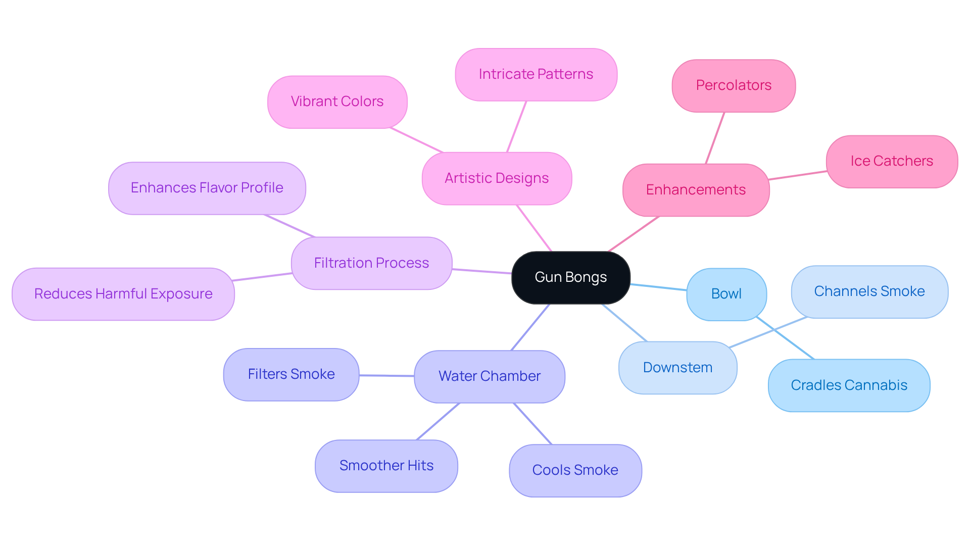 The central node represents gun bongs, while the branches show their important features. Each feature connects to specific benefits or characteristics, helping you understand how they enhance the smoking experience. The central node represents gun bongs, while the branches show their important features. Each feature connects to specific benefits or characteristics, helping you understand how they enhance the smoking experience.