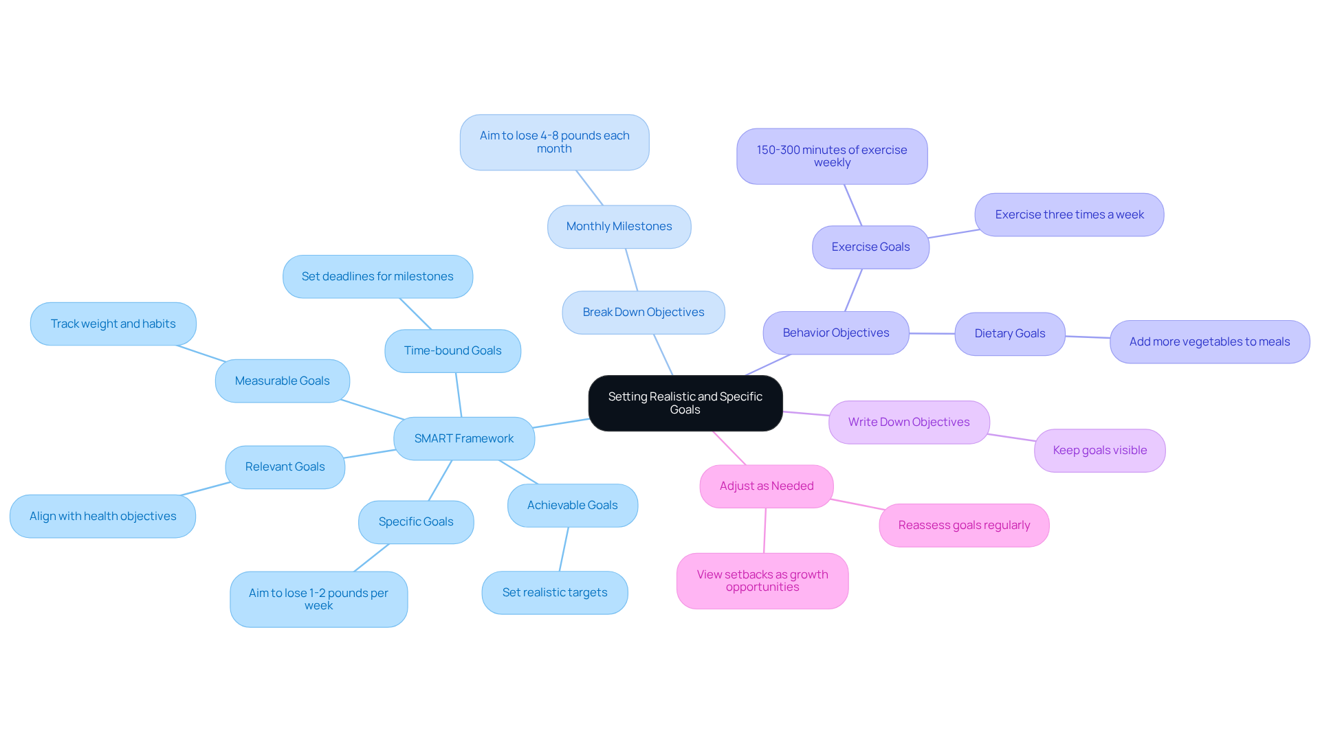 This mindmap starts with the main idea of setting effective goals for weight loss. Each branch represents a key step in the process, and the sub-branches provide specific actions or examples to help you understand how to implement each step. Follow the branches to see how everything connects! This mindmap starts with the main idea of setting effective goals for weight loss. Each branch represents a key step in the process, and the sub-branches provide specific actions or examples to help you understand how to implement each step. Follow the branches to see how everything connects!