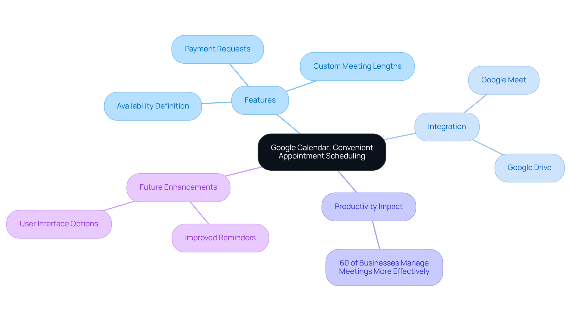 Start at the center with Google Calendar's capabilities, then explore the branches to see its features, how it integrates with other services, its impact on productivity, and what updates are expected in the future.