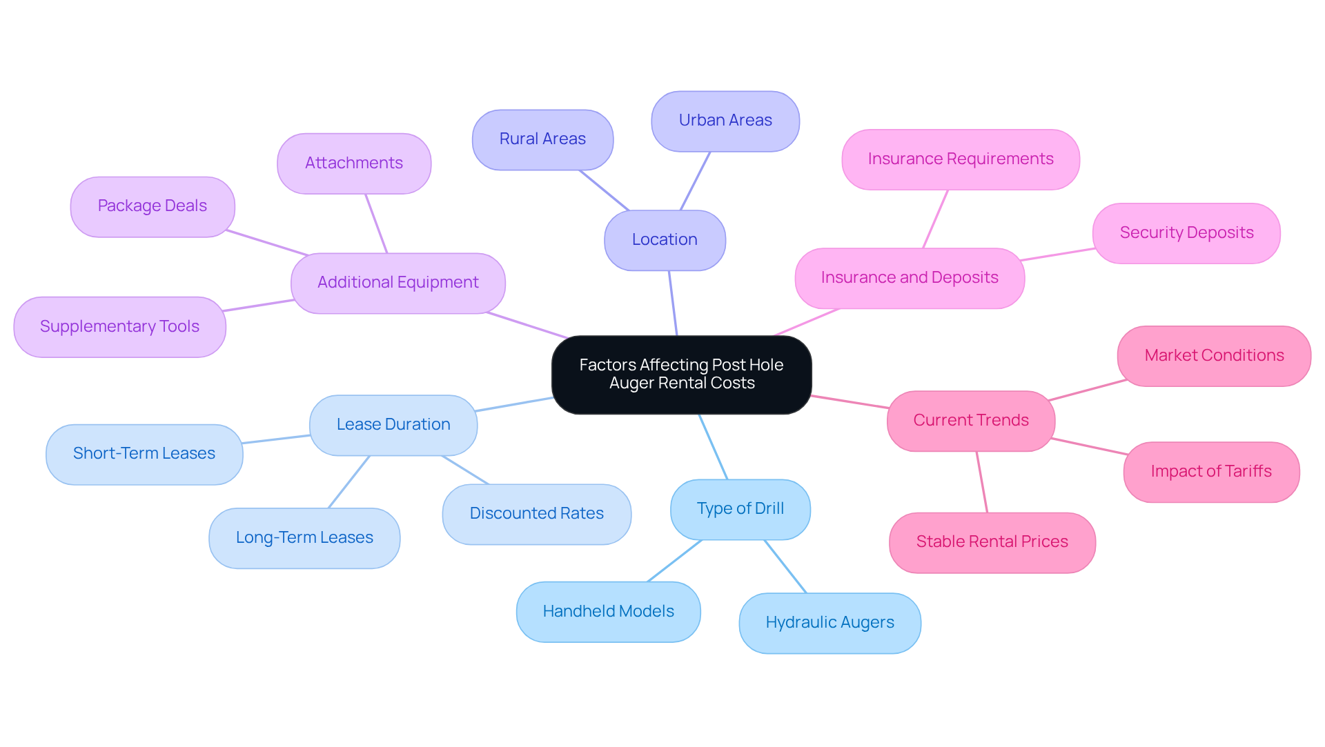 The central node represents the overall topic, while each branch shows a key factor that affects rental costs. Follow the branches to explore how each factor contributes to the overall pricing.