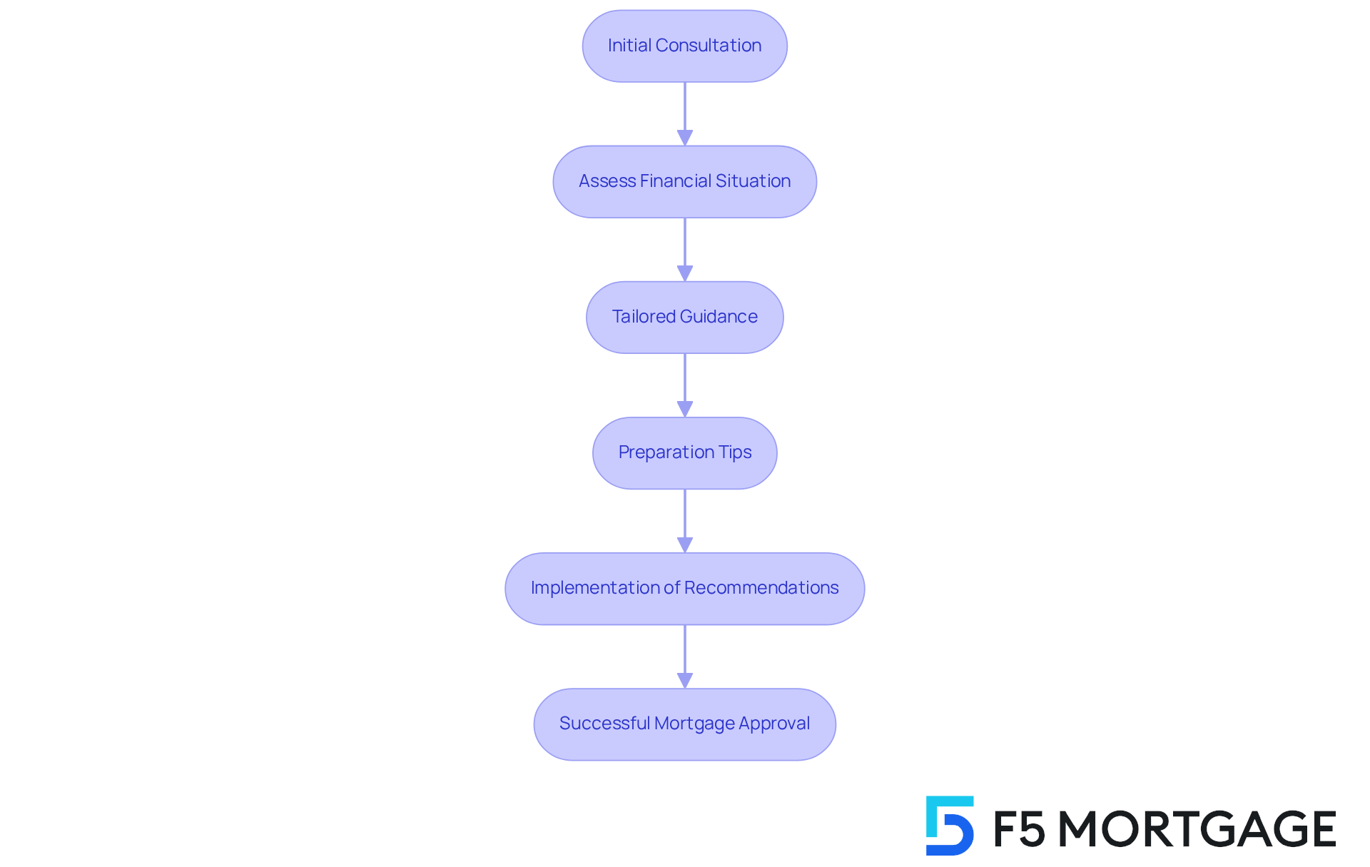 Each box represents a step in the consultation journey. Follow the arrows to see how clients move from one stage to the next, ultimately leading to a successful mortgage approval.