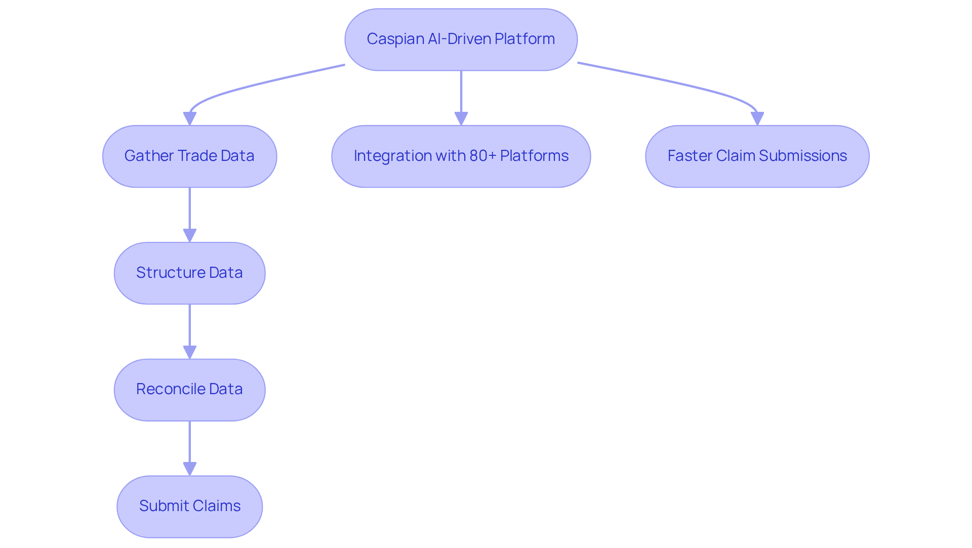 This flowchart illustrates how Caspian's platform helps small importers navigate customs regulations. Each box represents a step in the process, showing how data is gathered, structured, and submitted for claims. The arrows indicate the flow from one step to the next, highlighting the efficiency and integration capabilities of the system.
