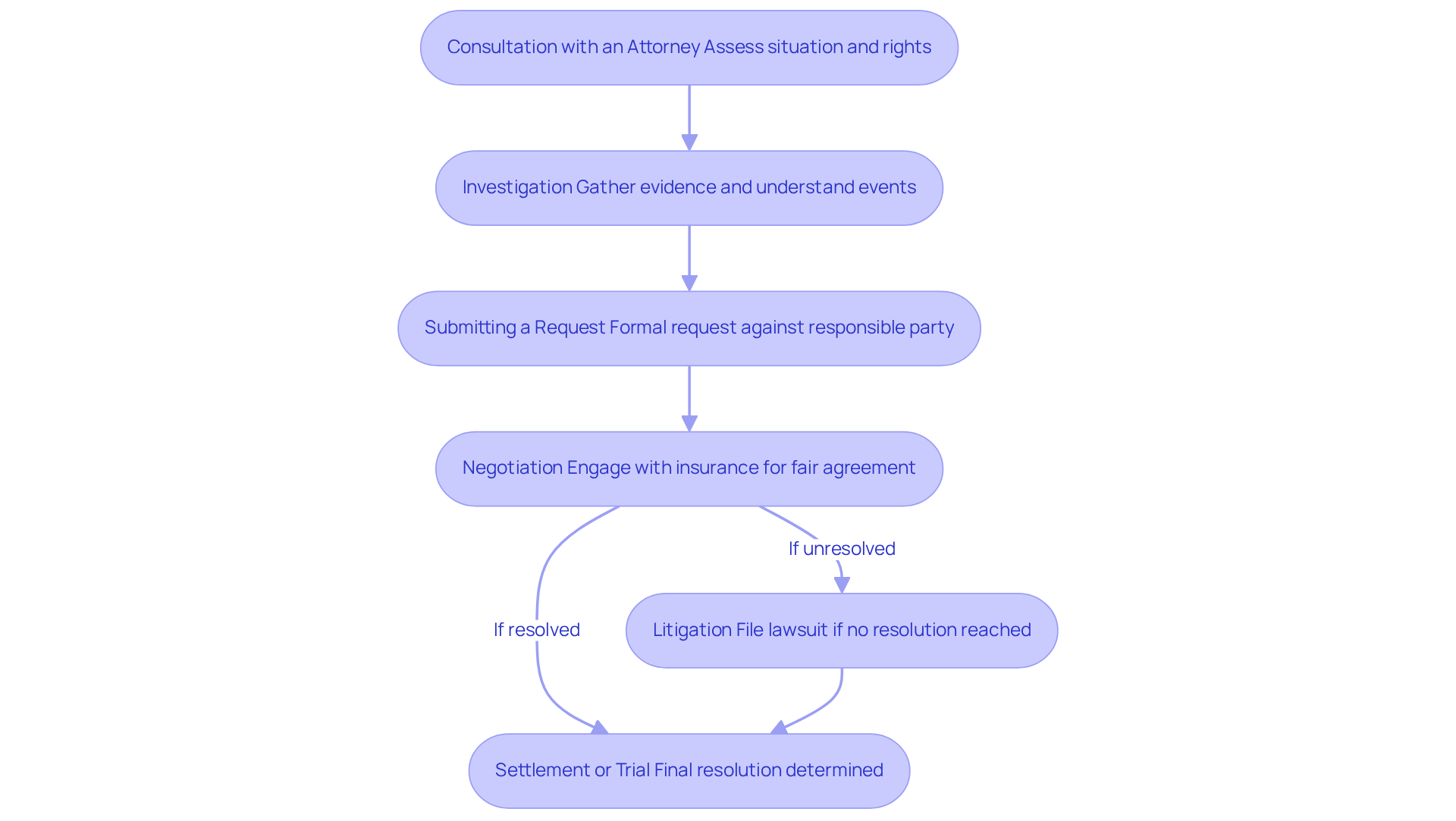 Each box represents a step in the legal journey. Follow the arrows to see how each step leads to the next, guiding you through the process of seeking justice after an injury.