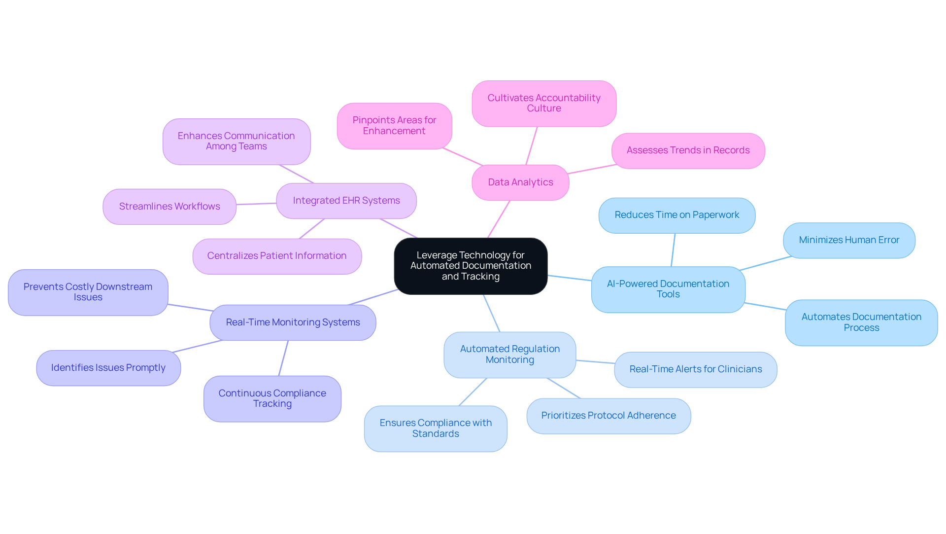The central node represents the main theme, while each branch shows a key technology. Follow the branches to see how each technology contributes to better documentation and tracking in healthcare.