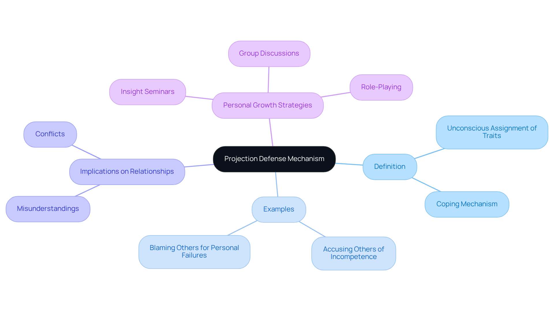 Start with the central concept of projection, then follow the branches to explore its definition, examples, effects on relationships, and ways to promote self-awareness and growth. Start with the central concept of projection, then follow the branches to explore its definition, examples, effects on relationships, and ways to promote self-awareness and growth.