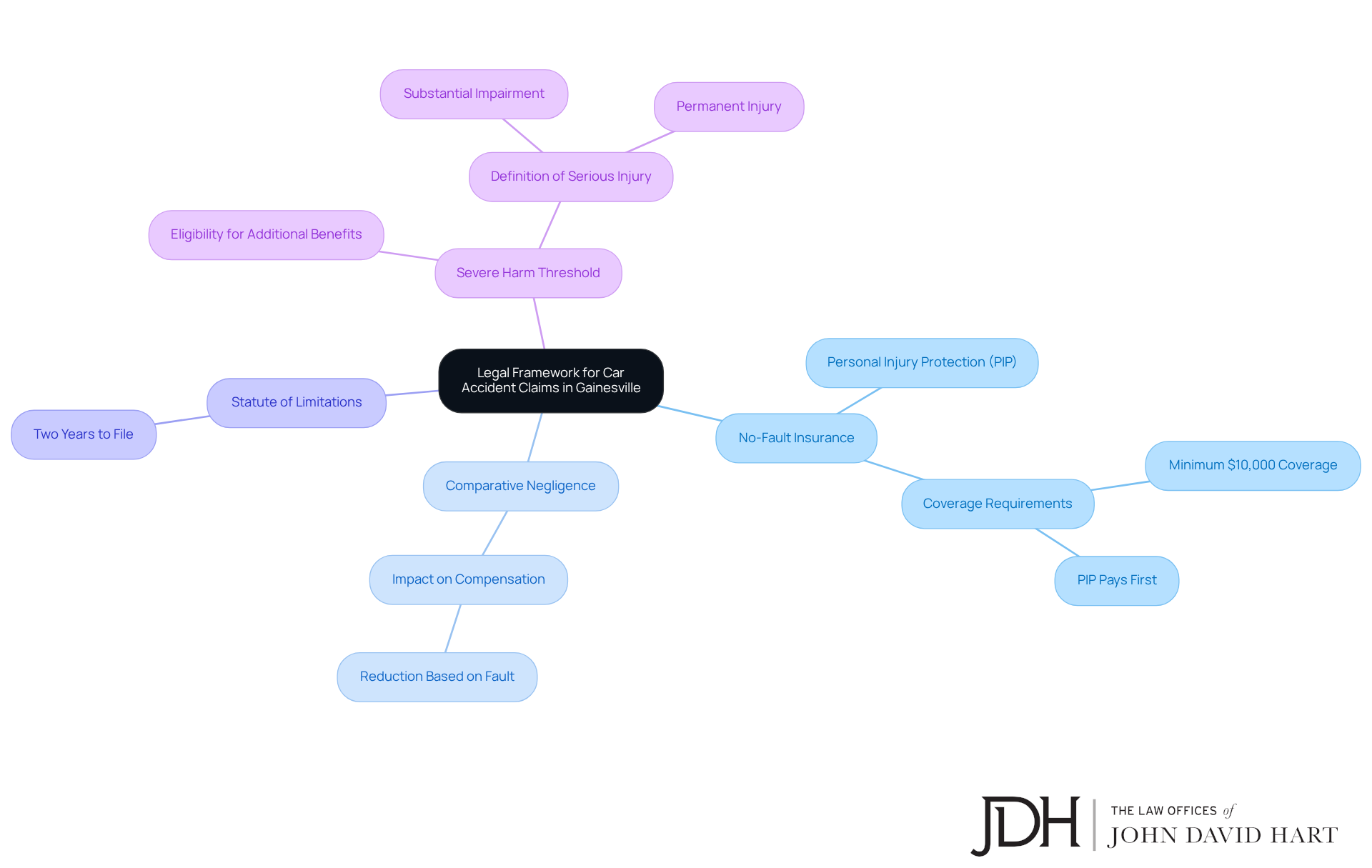 The central node represents the overall legal framework, while each branch highlights a key aspect of the law. Follow the branches to explore how each concept connects to the others, helping you understand your rights and responsibilities.
