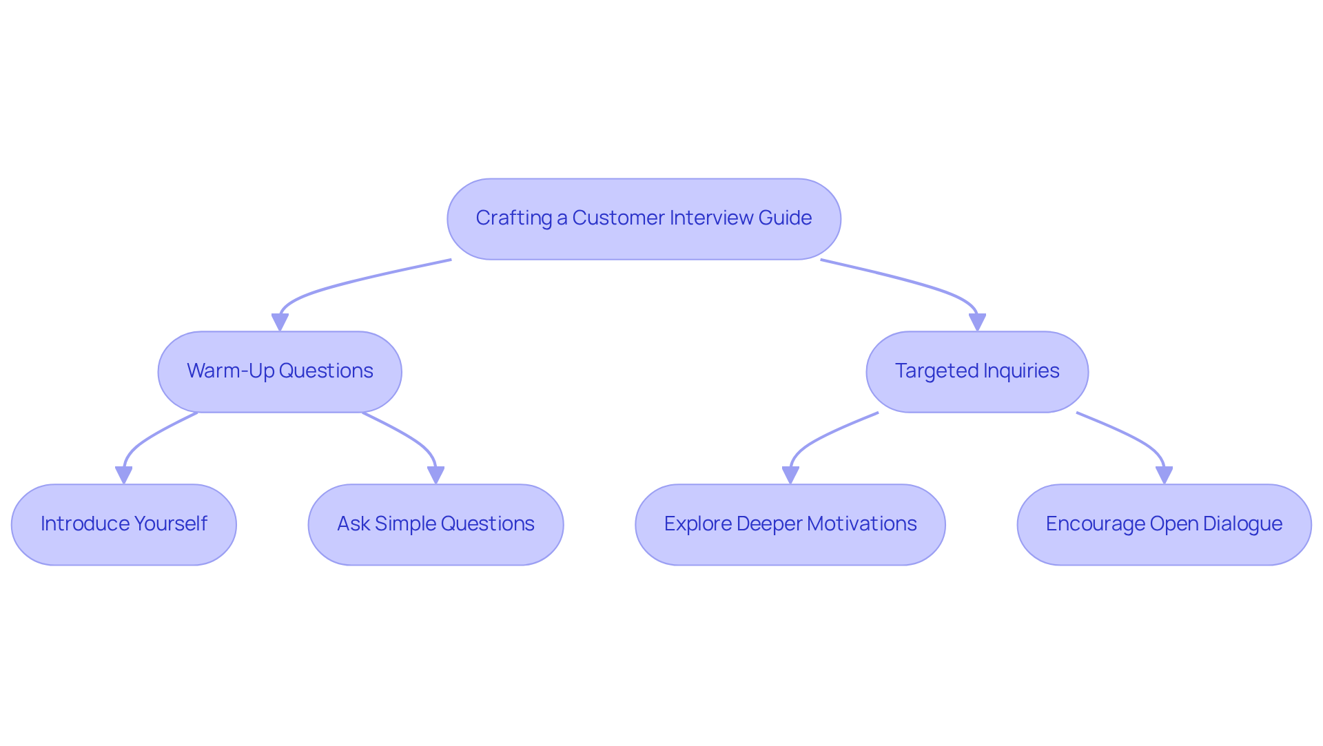 Follow the arrows to see how to structure your interview guide, starting with warm-up questions to ease into deeper discussions.