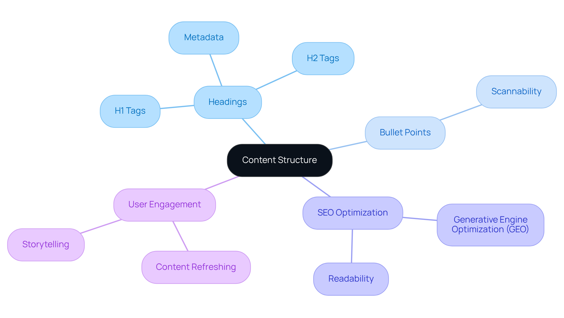 The center represents the main idea of structuring content. Follow the branches to explore how headings, bullet points, and SEO practices contribute to engaging and effective material.