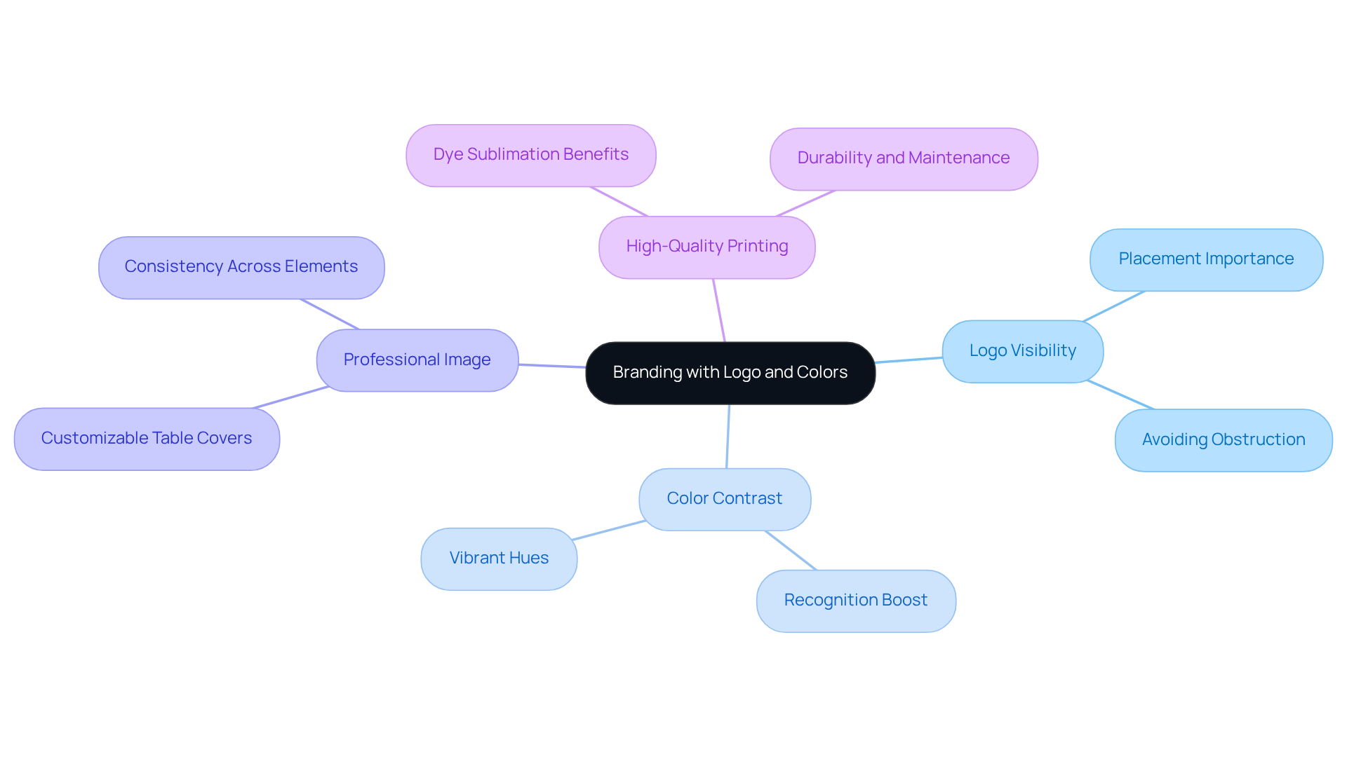 The central node represents the main theme of branding, while the branches show different aspects that contribute to effective branding. Each sub-point provides more detail on how to enhance visibility and recognition. The central node represents the main theme of branding, while the branches show different aspects that contribute to effective branding. Each sub-point provides more detail on how to enhance visibility and recognition.