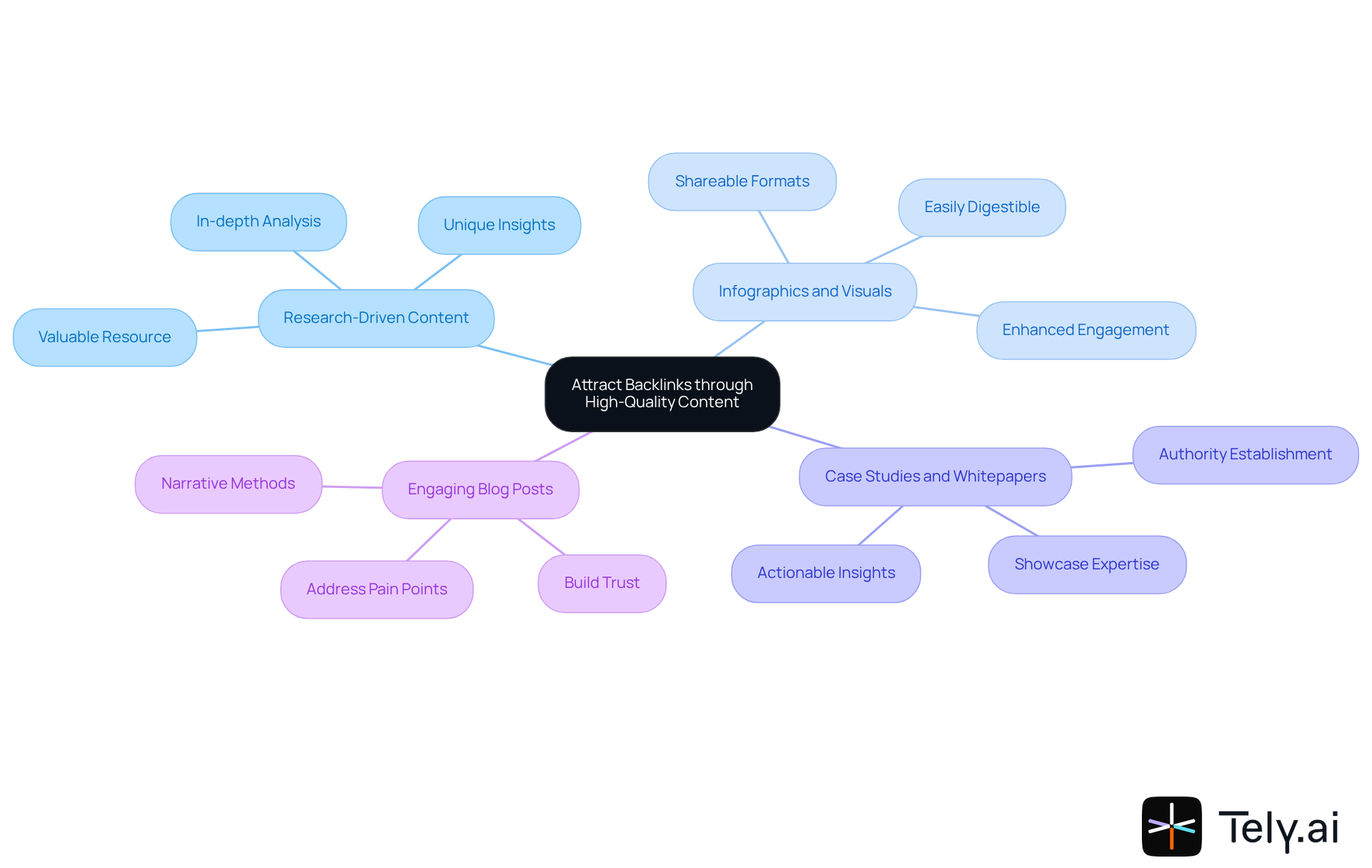The central idea is how to attract backlinks, with branches showing different strategies. Each strategy has its own details that explain how it contributes to the goal. Follow the branches to see how each method can help improve your SEO.