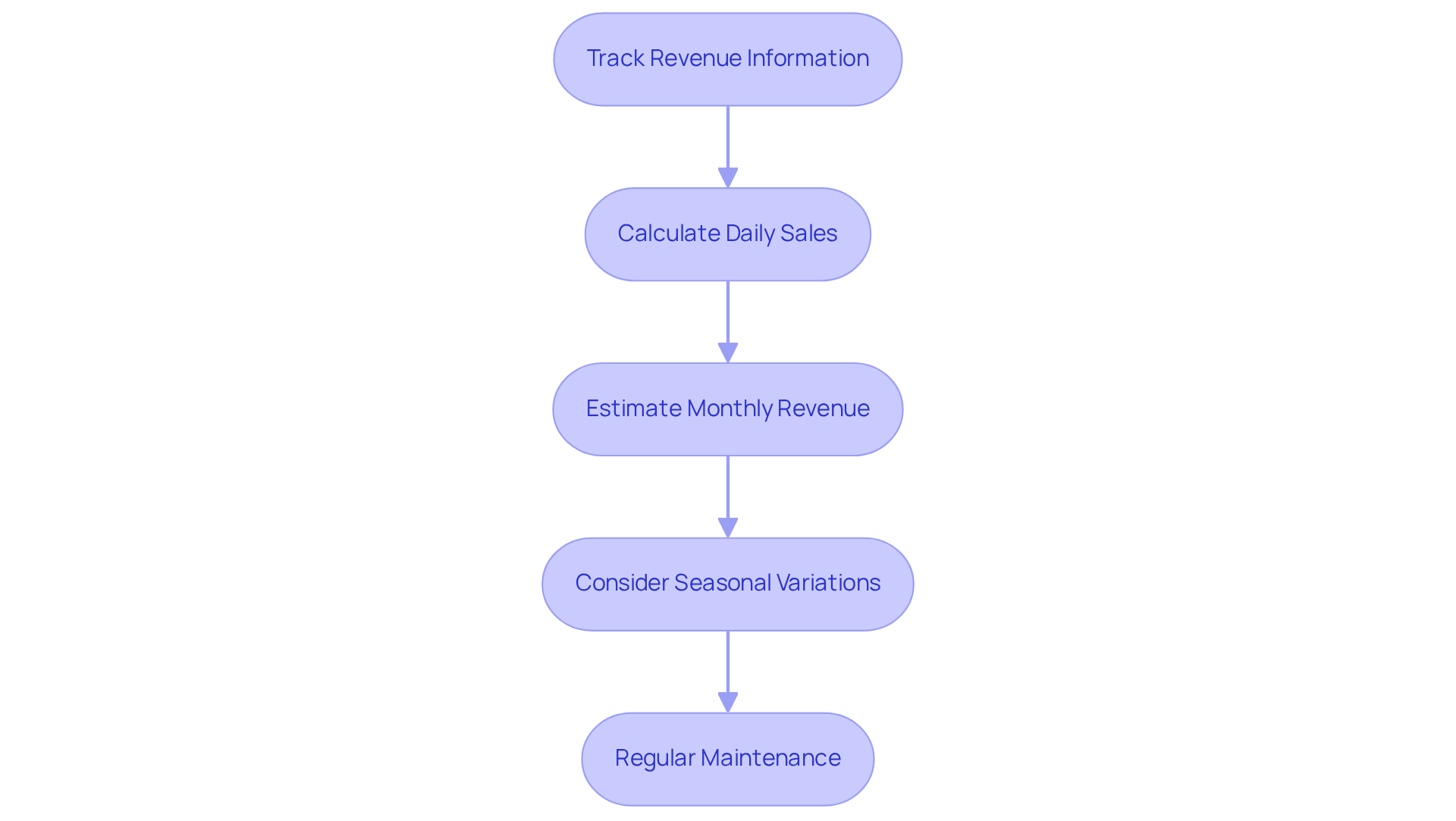 Each box represents a step in the process of calculating how much money your vending machine makes each month. Follow the arrows to see what you need to do next.